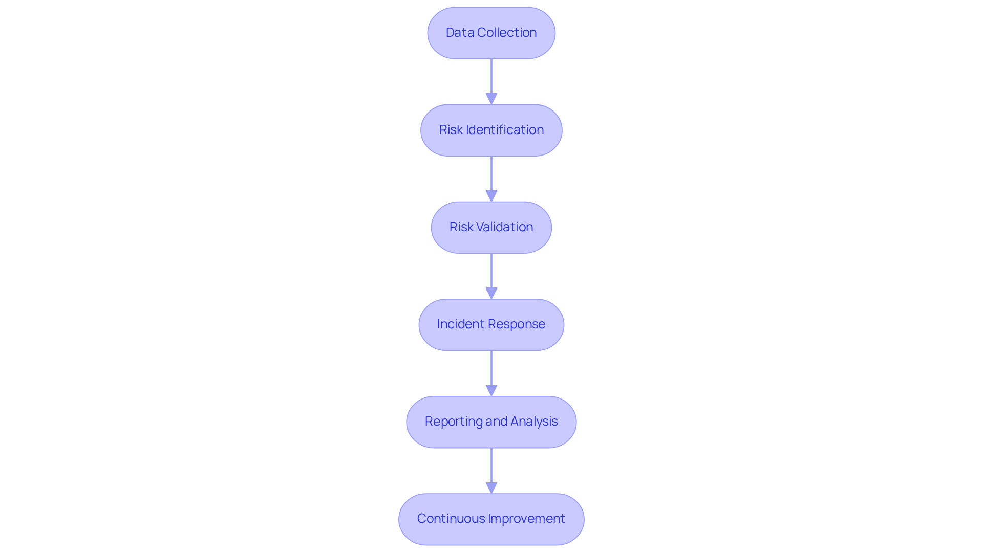 Each box represents a step in the Managed Detection and Response process. Follow the arrows to see how each step connects and contributes to managing threats effectively.