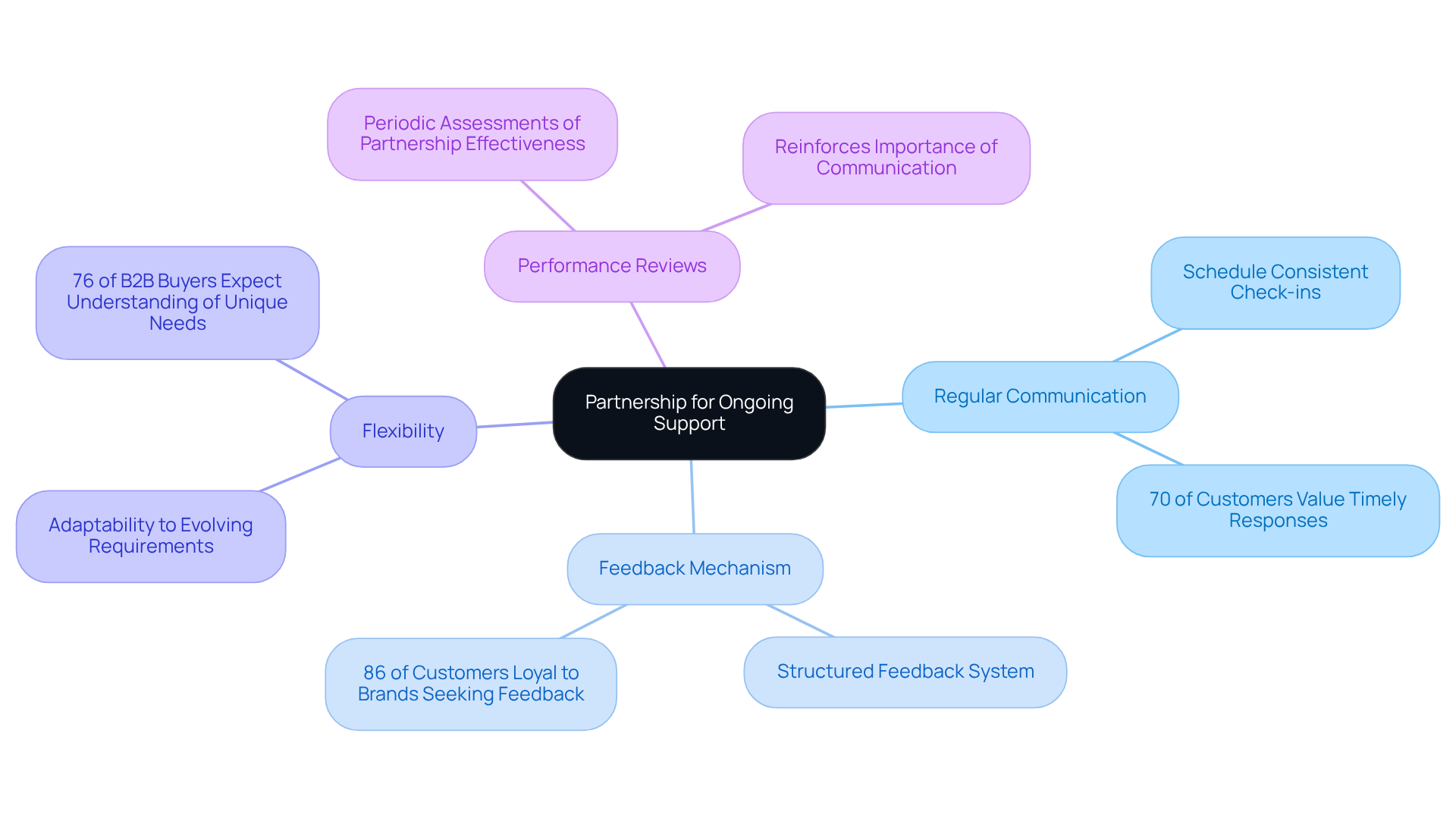 The central node represents the main goal of building a partnership, while the branches show the key strategies to achieve this. Each sub-point provides additional insights or statistics that support the main strategies.
