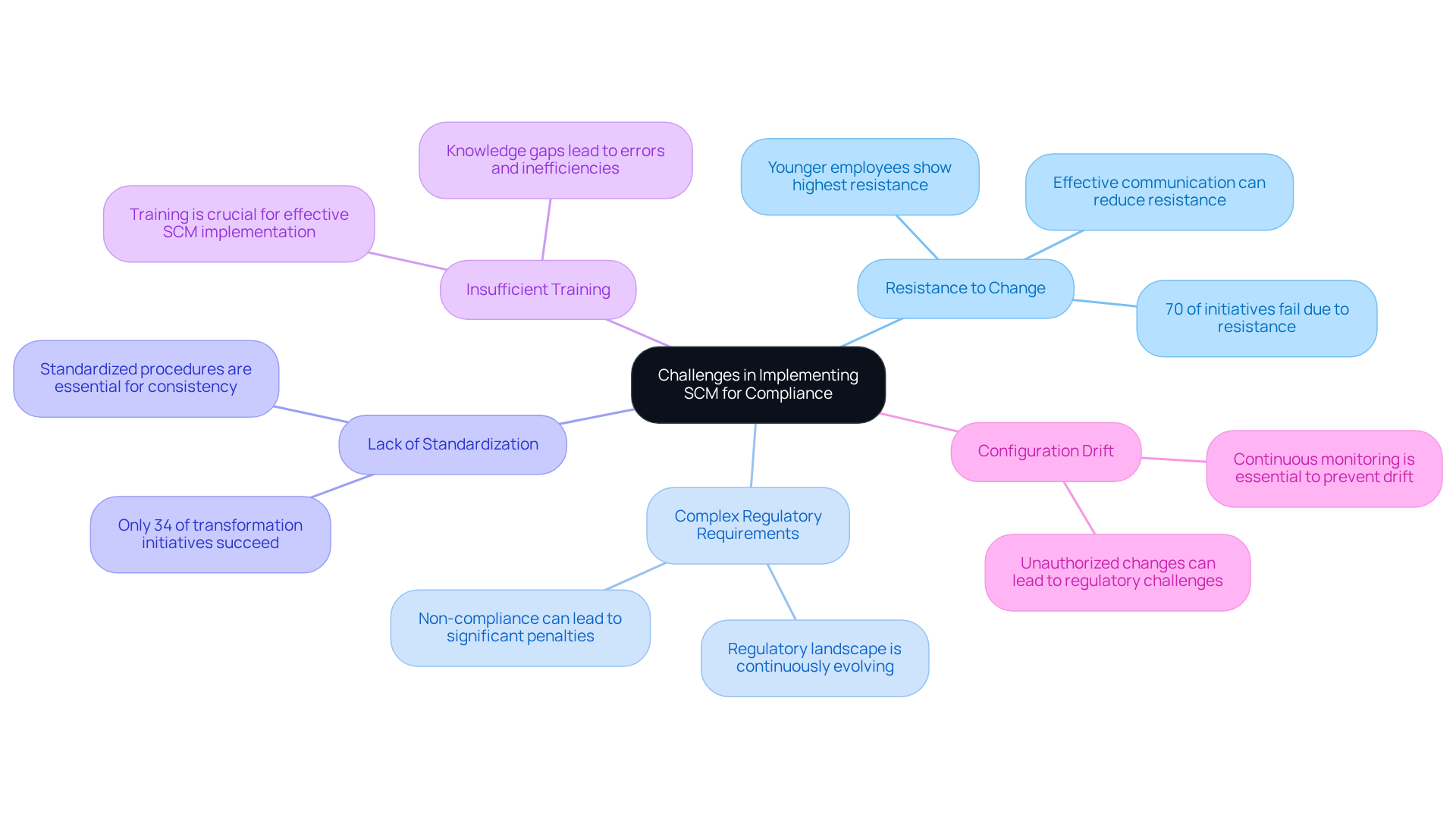 The central node represents the main topic, while each branch shows a specific challenge. The sub-points provide additional context or statistics related to each challenge, helping you understand the complexities of implementing SCM.