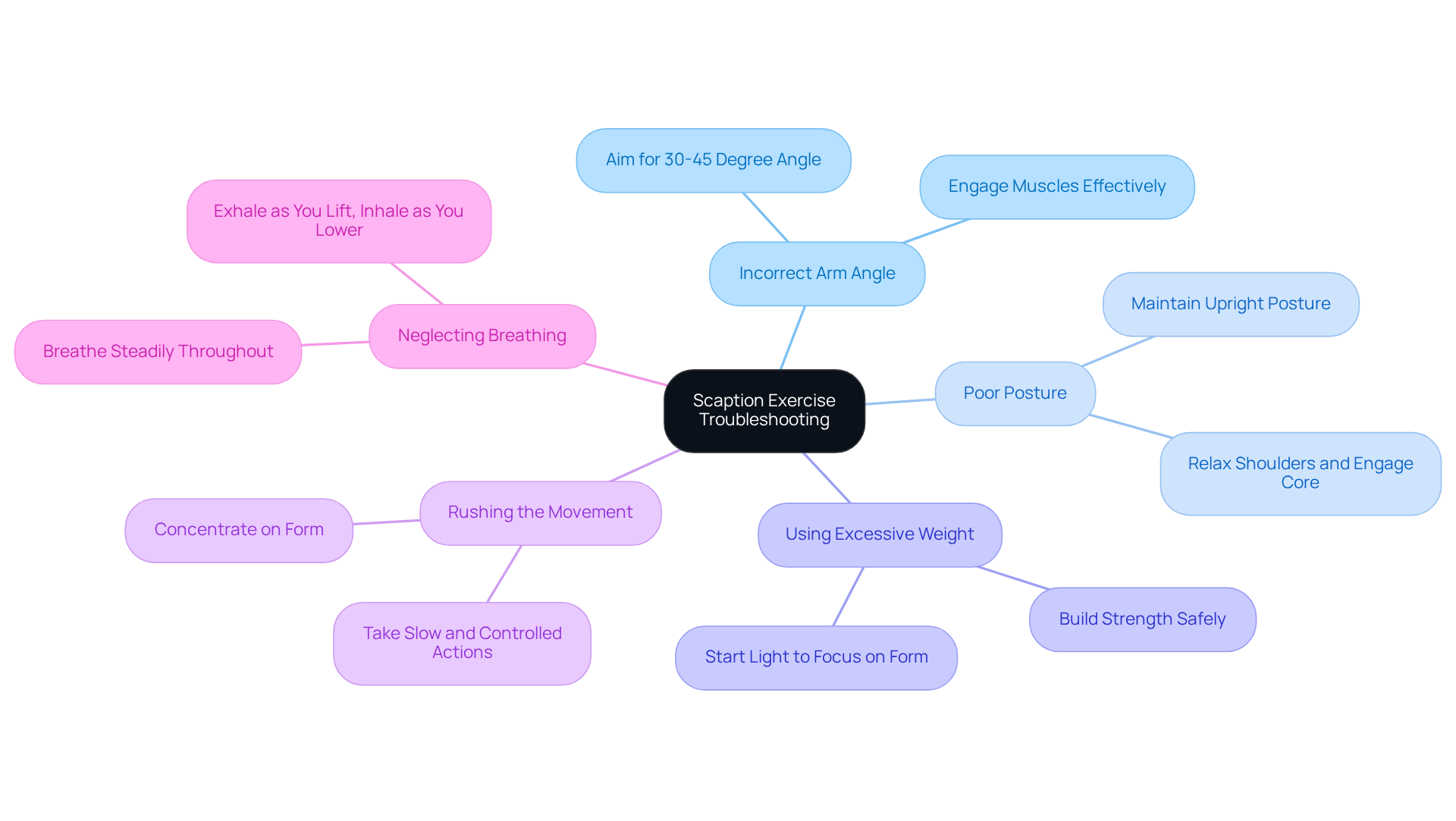 This mindmap starts with the main topic in the center and branches out to show common mistakes and tips for improvement. Each branch represents a mistake, and the sub-branches provide actionable advice to help you execute the exercise effectively.