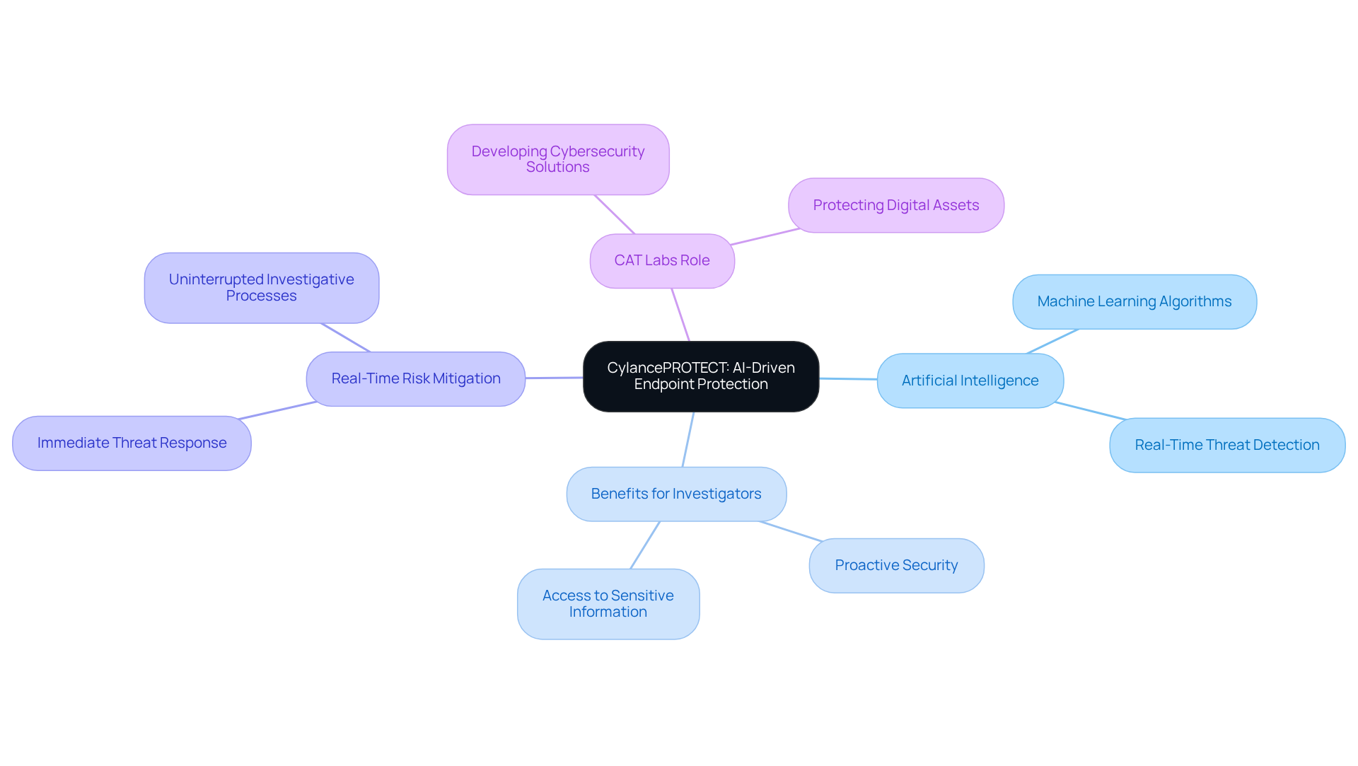 The center represents the main solution, and the branches show how it works and its benefits. Each color-coded branch helps you understand different aspects of CylancePROTECT and its importance in cybersecurity.
