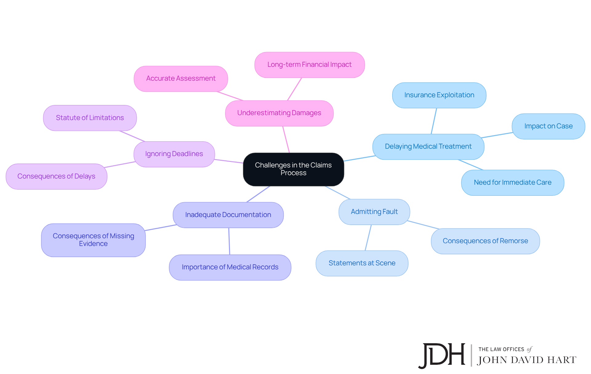 The central node represents the main topic, while each branch highlights a specific challenge you might face. Follow the branches to understand the details of each pitfall and how they can impact your claims.