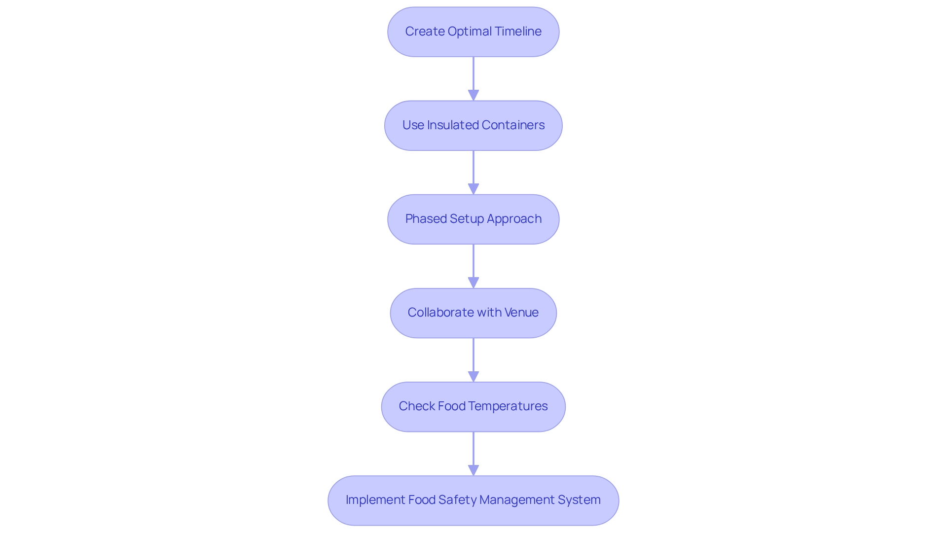 Each box represents a crucial step in planning and executing a successful catering event. Follow the arrows to see how each action contributes to maintaining quality and safety in food service.