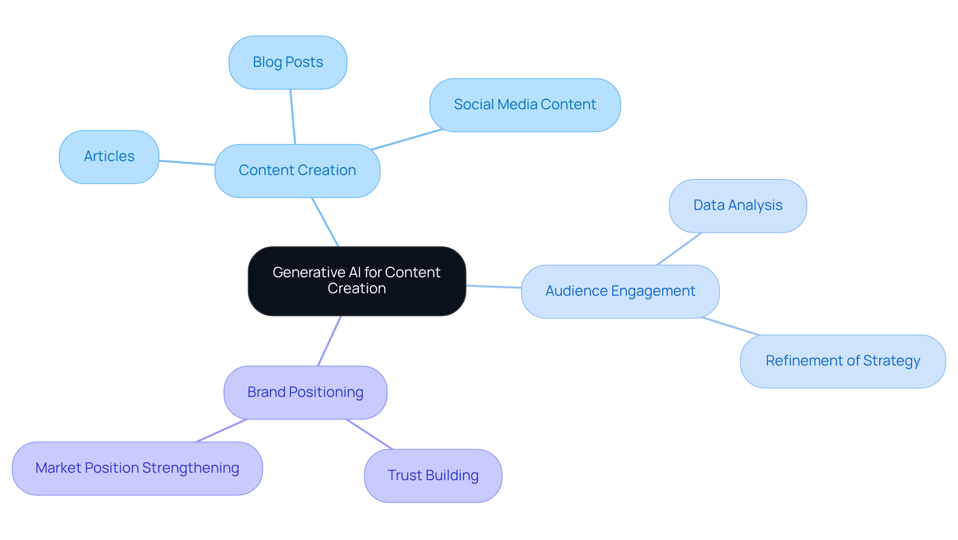 The central node represents the main theme of using Generative AI, while the branches show how it can be applied in different areas like content creation and audience engagement. Each sub-branch provides specific examples or actions related to those areas. The central node represents the main theme of using Generative AI, while the branches show how it can be applied in different areas like content creation and audience engagement. Each sub-branch provides specific examples or actions related to those areas.