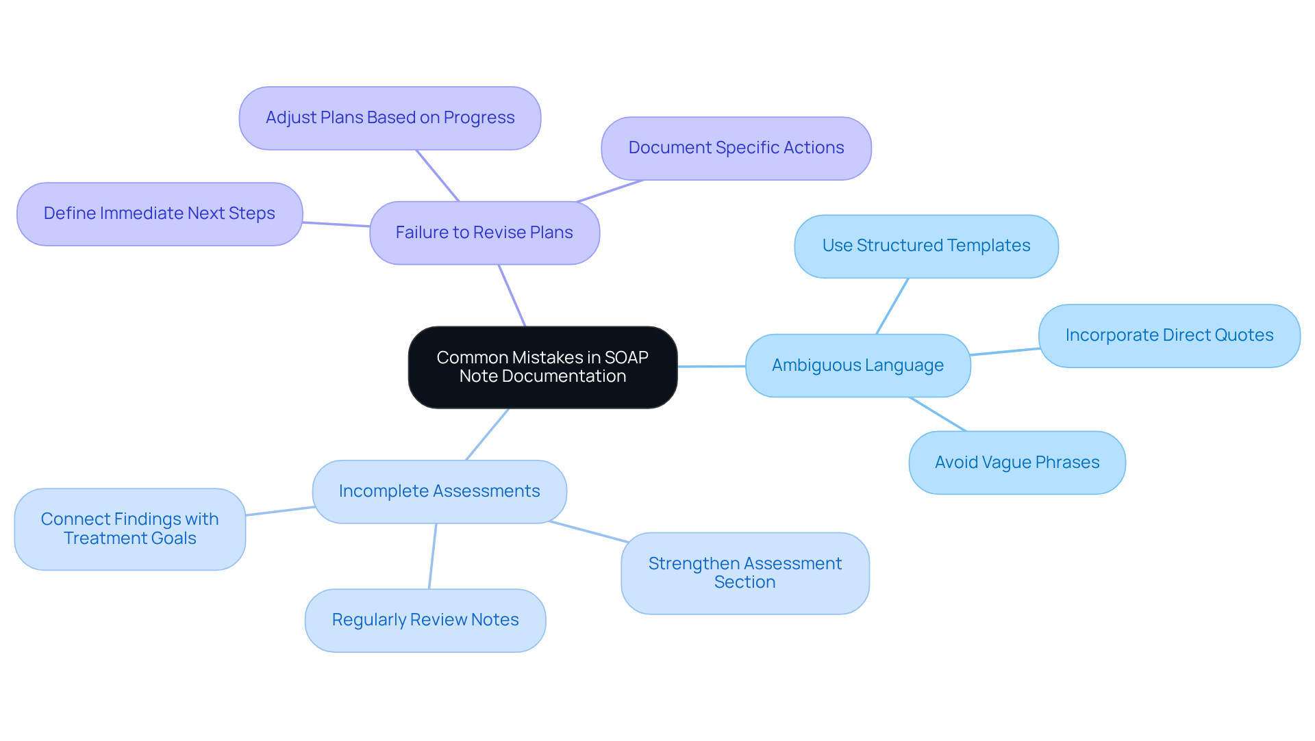Start at the center with the main topic, then follow the branches to see each common mistake and the suggested solutions beneath them. Each branch represents a different aspect of documentation, making it easy to understand how to improve.