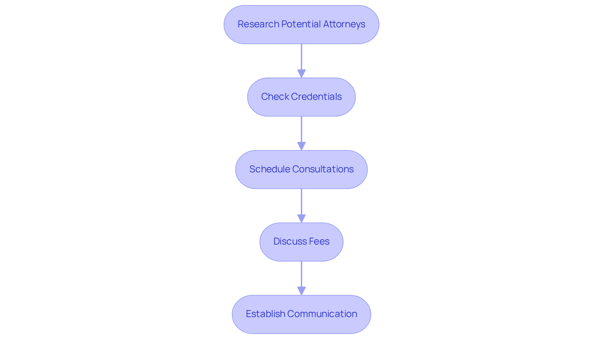 Each box represents a step you should take to find the right attorney for your case. Follow the arrows to see the order of actions, ensuring you cover all important aspects of securing legal help.