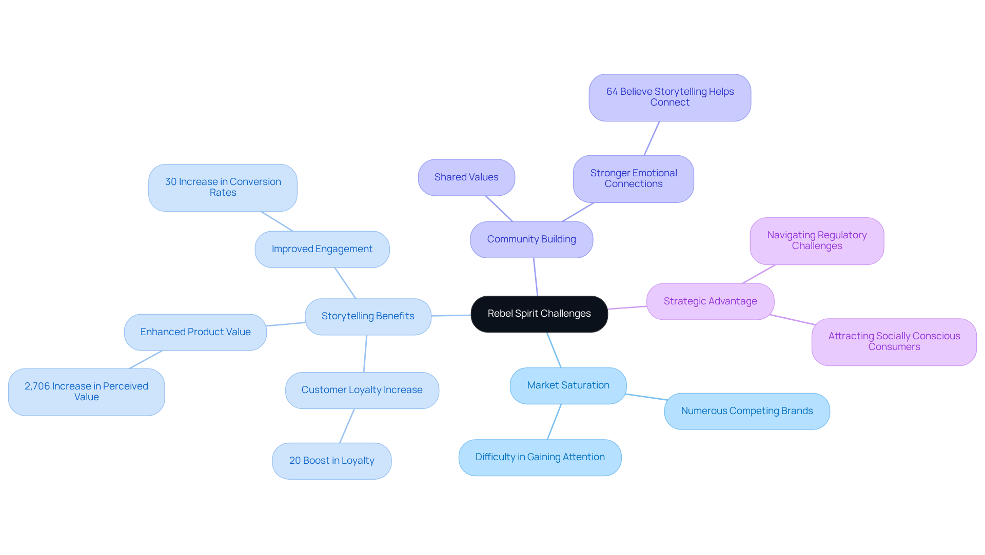 The central node represents the main theme, while branches show different challenges and solutions. Each color-coded branch helps you see how these ideas connect and support the overall strategy for startups. The central node represents the main theme, while branches show different challenges and solutions. Each color-coded branch helps you see how these ideas connect and support the overall strategy for startups.