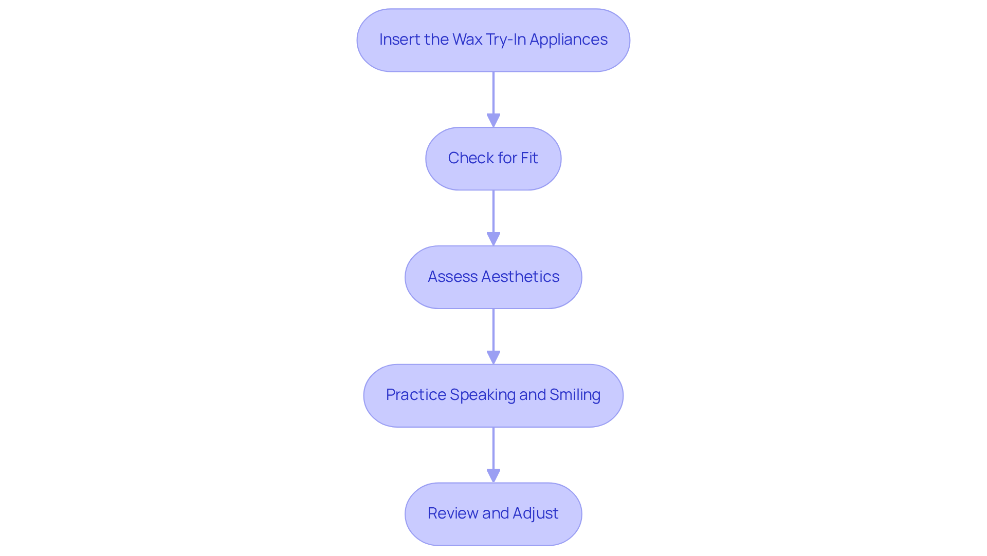 Each box represents a step in the try-in process. Follow the arrows to see how to proceed from inserting the appliances to practicing with them, ensuring a comfortable and satisfying experience.