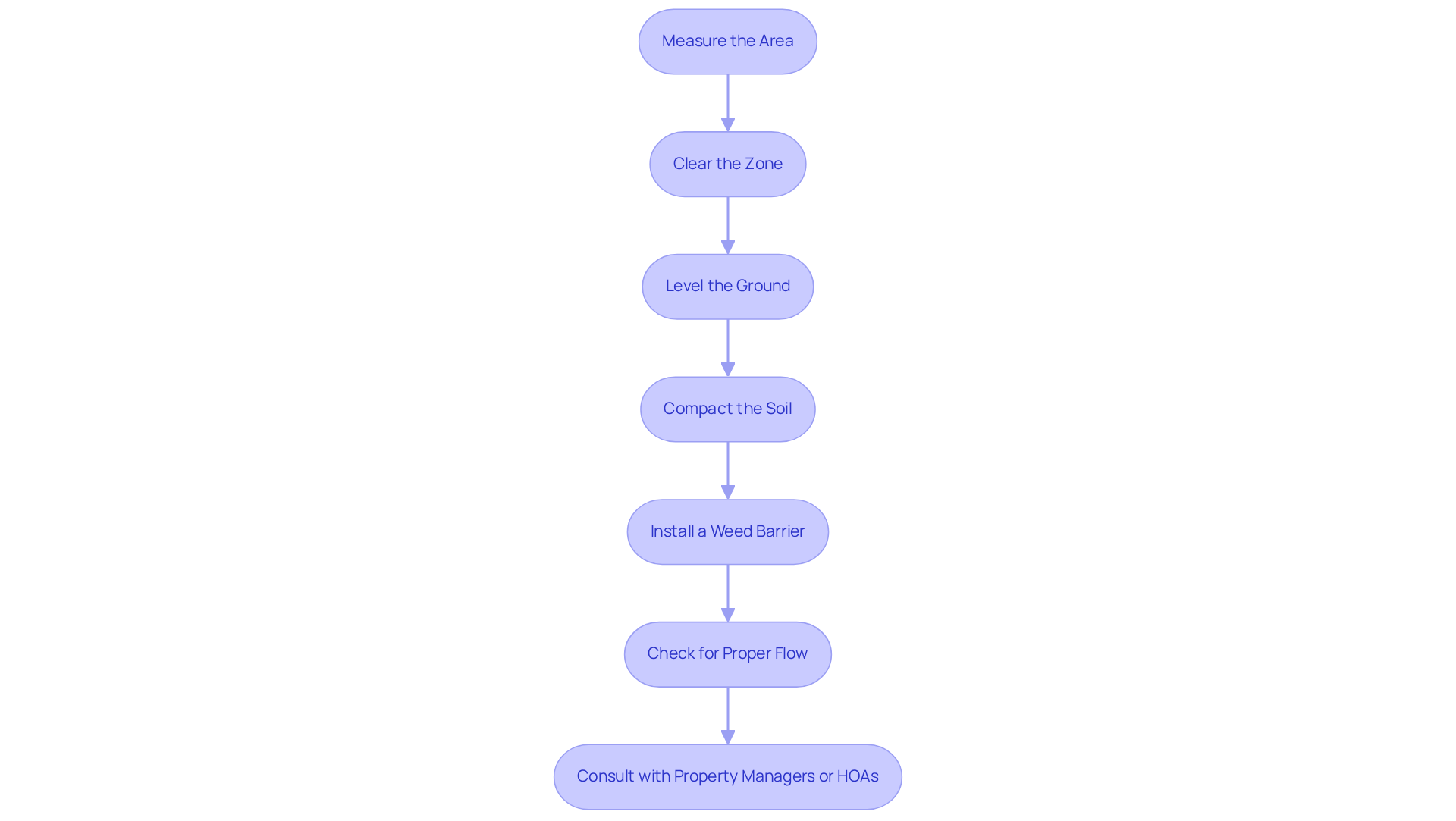 Each box represents a step in the preparation process. Follow the arrows to see how each step leads to the next, ensuring a smooth installation of your [[[[[artificial golf green turf](https://californiaturfco.com/10-benefits-of-outdoor-turf-soccer-fields-for-homeowners/)](https://californiaturfco.com/10-benefits-of-outdoor-turf-soccer-fields-for-homeowners/)](https://californiaturfco.com/10-benefits-of-outdoor-turf-soccer-fields-for-homeowners/)](https://californiaturfco.com/10-benefits-of-outdoor-turf-soccer-fields-for-homeowners/)](https://californiaturfco.com/10-benefits-of-outdoor-turf-soccer-fields-for-homeowners/).