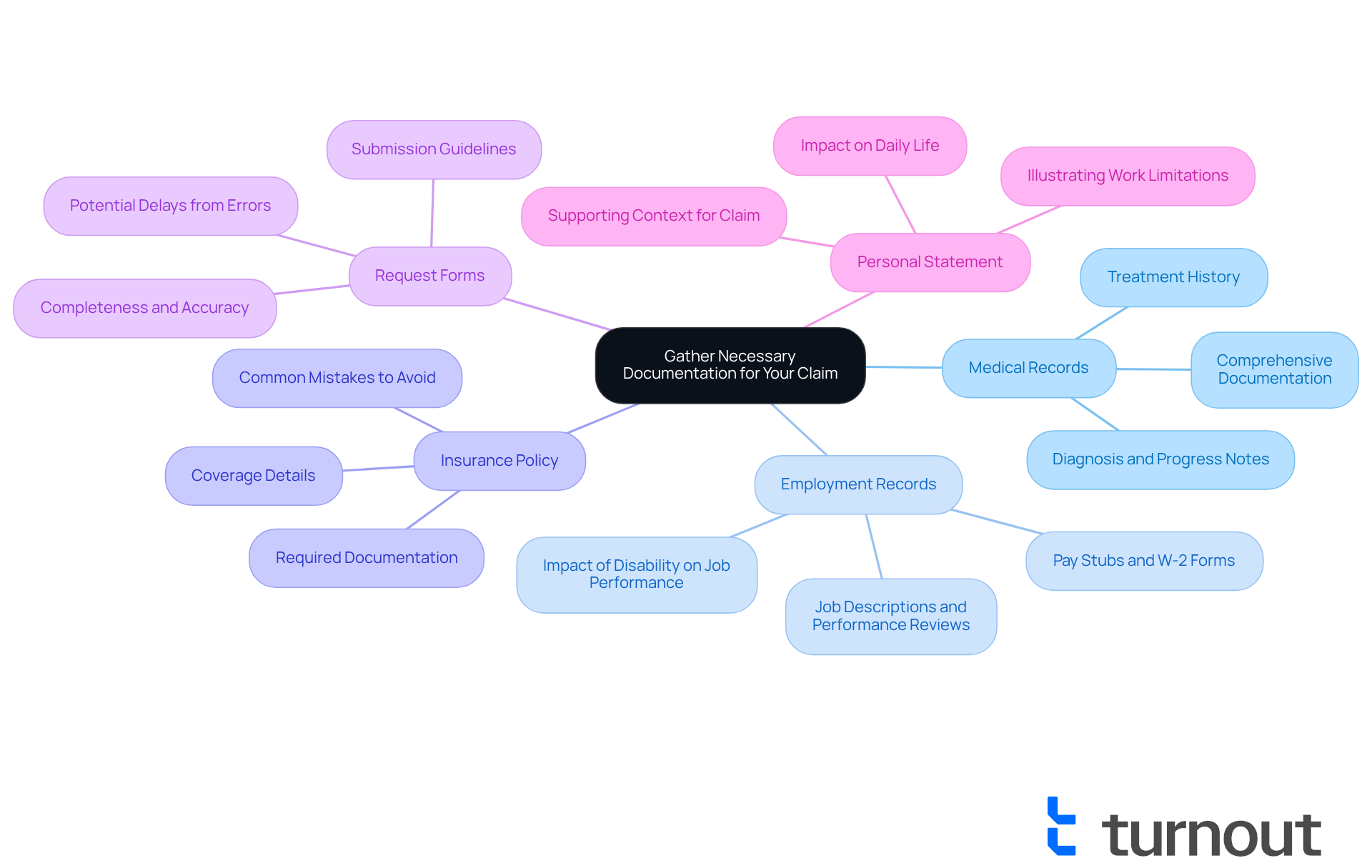This mindmap outlines the essential documents needed for your long-term disability claim. Start at the center and explore each branch to see what you need to gather for a successful application.