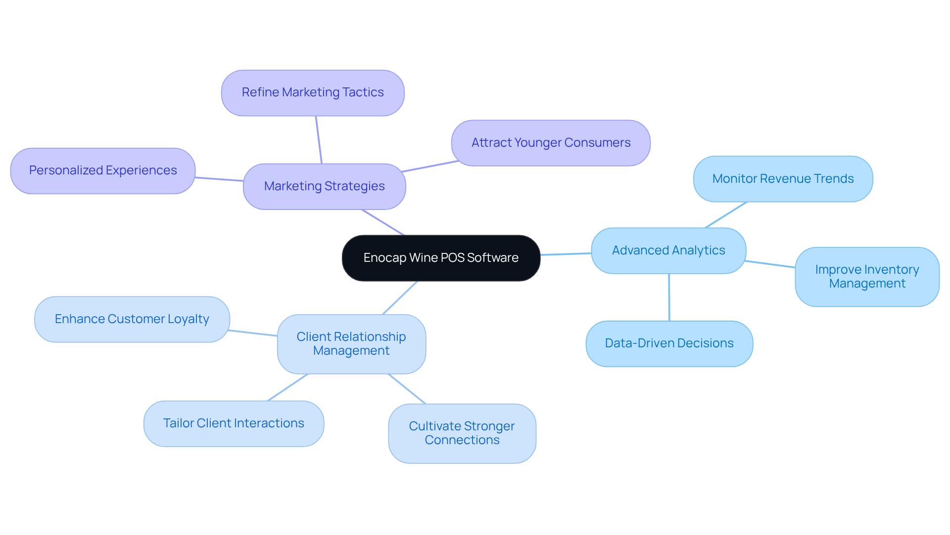 The central node represents the software, while the branches show how it impacts different areas of vineyard operations. Each sub-branch highlights specific advantages or actions related to that area.