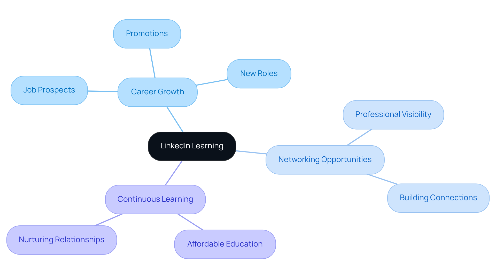 The central node represents LinkedIn Learning, while the branches show how it contributes to career growth, networking, and continuous learning. Each sub-branch highlights specific aspects or benefits, making it easy to understand the overall impact.
