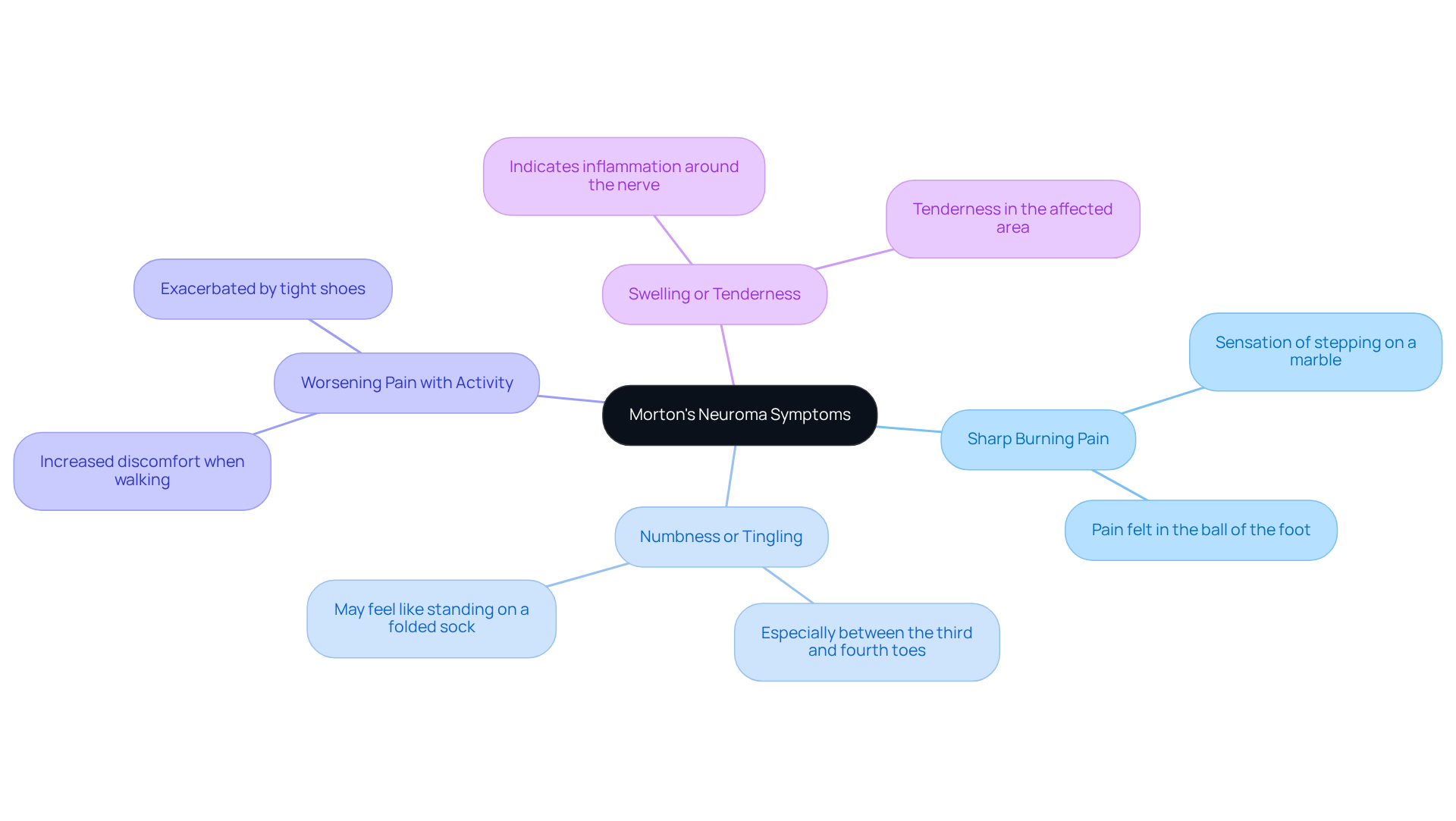 This mindmap shows the key symptoms of Morton's neuroma. Start at the center with the main condition, then follow the branches to see each symptom and its details. Each color represents a different symptom, making it easy to identify and understand the signs to look out for.