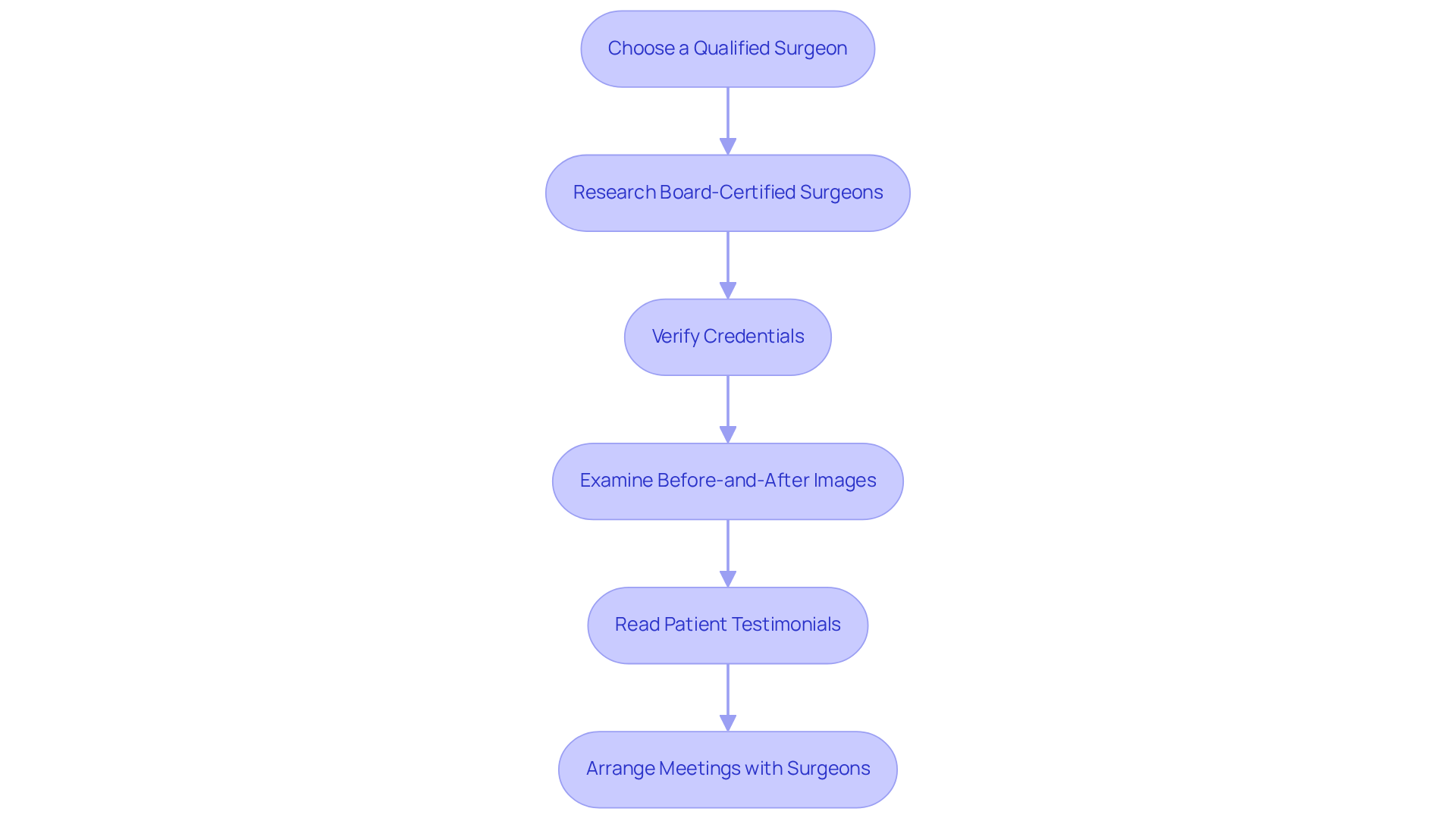 Follow the arrows to navigate through the steps of selecting a surgeon. Each box represents an important action to take, ensuring you make an informed decision.