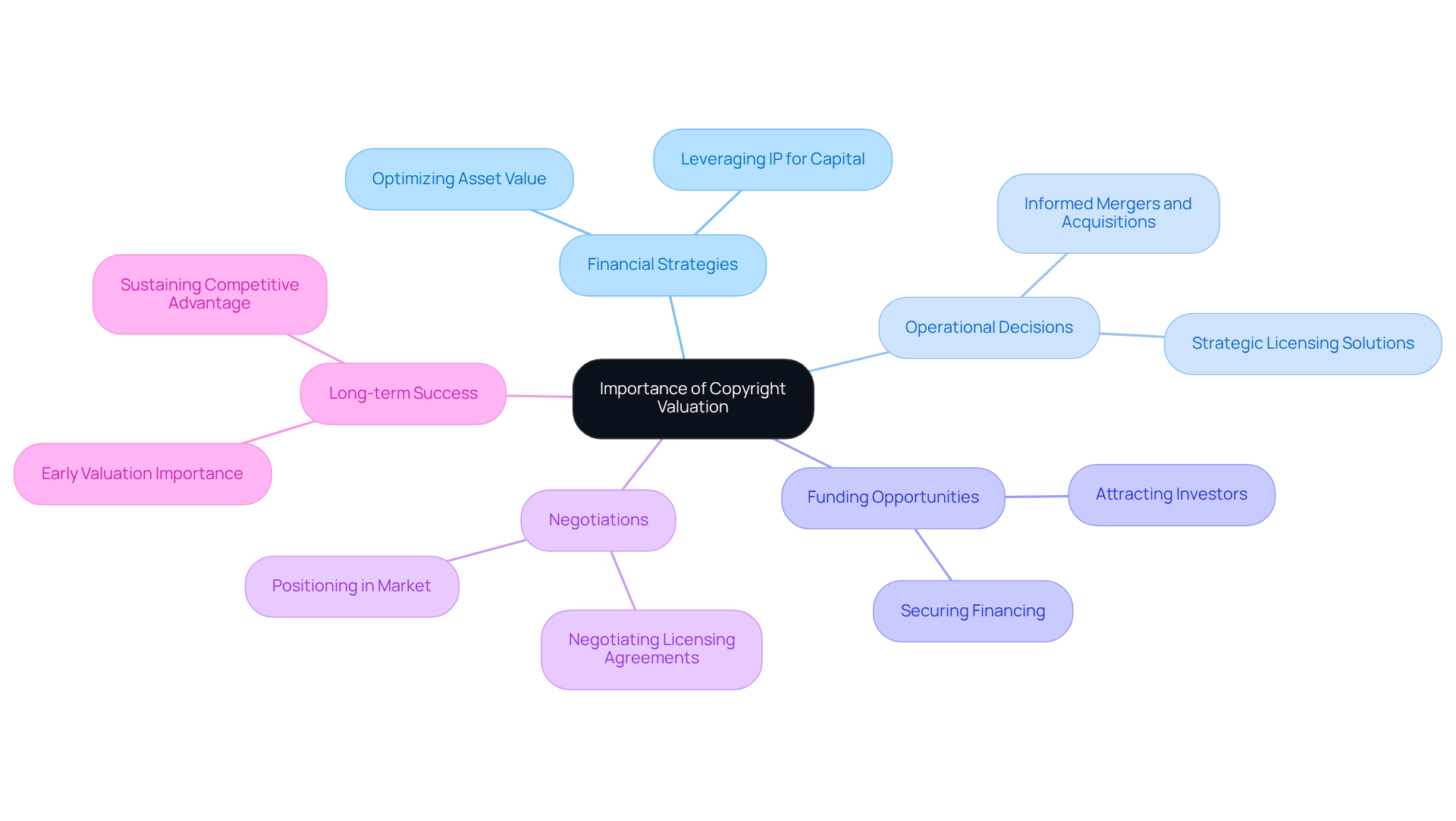 This mindmap starts with the central idea of copyright valuation and branches out into various important aspects. Each branch represents a key area where copyright valuation plays a role in business success. Follow the branches to see how each aspect connects to the overall importance of understanding copyright valuation. This mindmap starts with the central idea of copyright valuation and branches out into various important aspects. Each branch represents a key area where copyright valuation plays a role in business success. Follow the branches to see how each aspect connects to the overall importance of understanding copyright valuation.