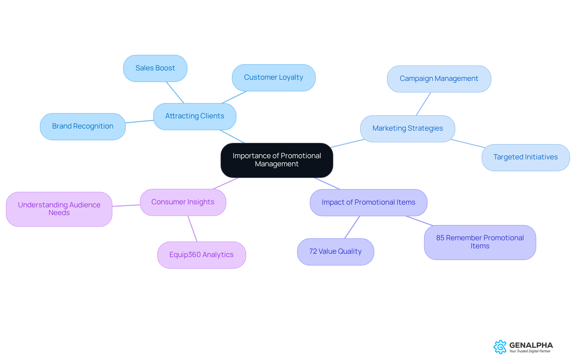 This mindmap illustrates how promotional management influences various aspects of business success. Each branch represents a key area, and the sub-branches provide specific insights or statistics that support the main idea. Follow the branches to see how these elements connect and contribute to attracting and retaining clients.
