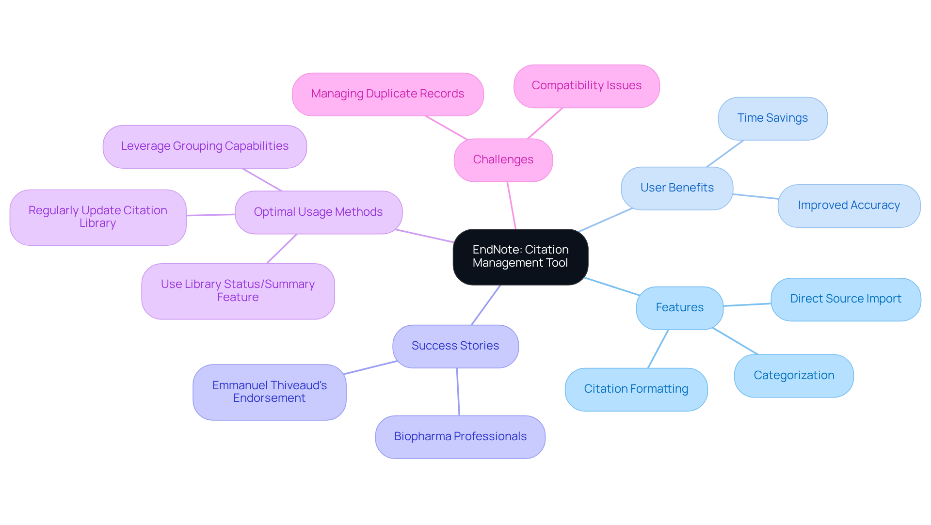 The central node represents EndNote, while the branches show its features, benefits, and challenges. Each color-coded branch helps you quickly identify different aspects of how EndNote supports medical writing.