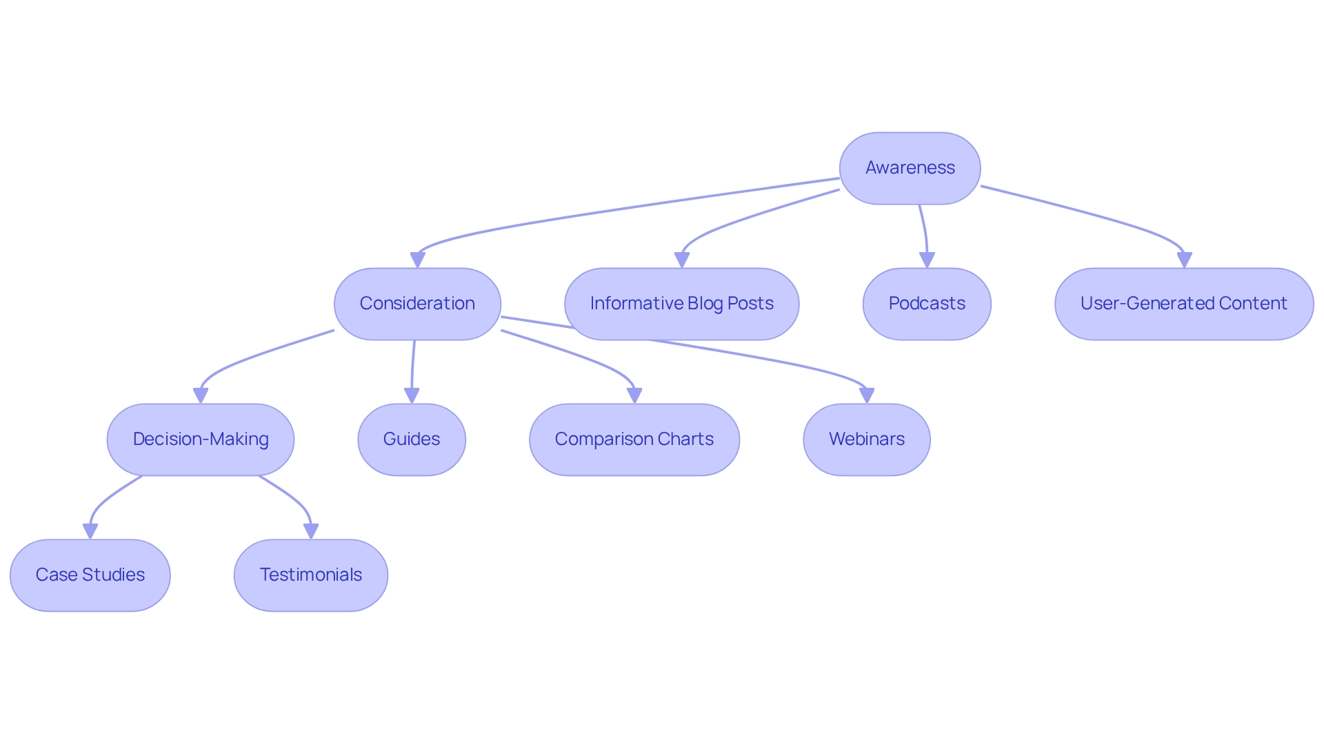 Each box represents a stage in the customer journey, and the arrows indicate the sequential flow between stages, with strategies listed under each stage. Each box represents a stage in the customer journey, and the arrows indicate the sequential flow between stages, with strategies listed under each stage.
