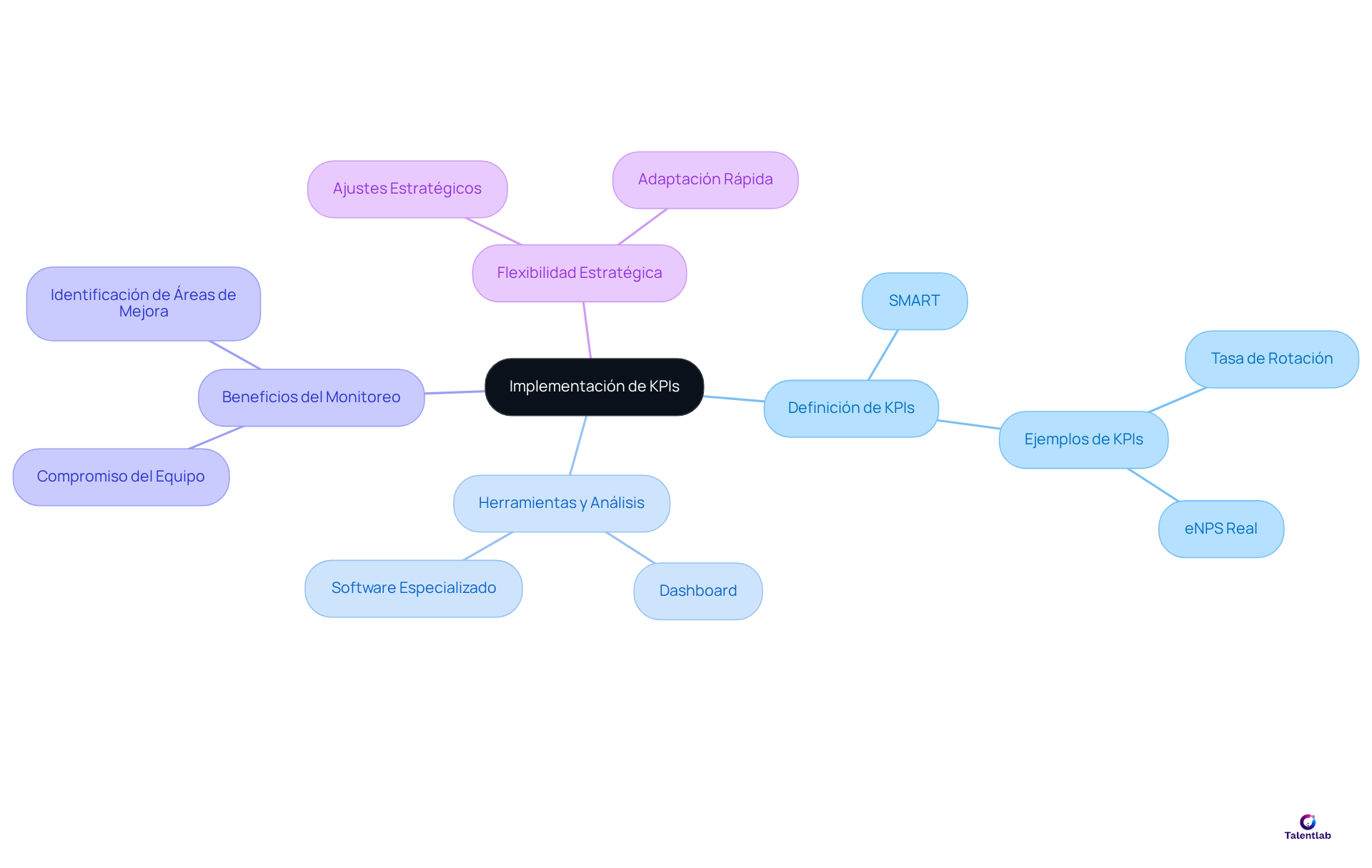 Este mindmap te ayuda a entender cómo se relacionan los diferentes aspectos de la implementación de KPIs. Comienza en el centro con la idea principal y sigue las ramas para explorar cada tema relacionado, desde la definición hasta las herramientas y beneficios. ¡Es una forma visual de ver cómo todo se conecta!