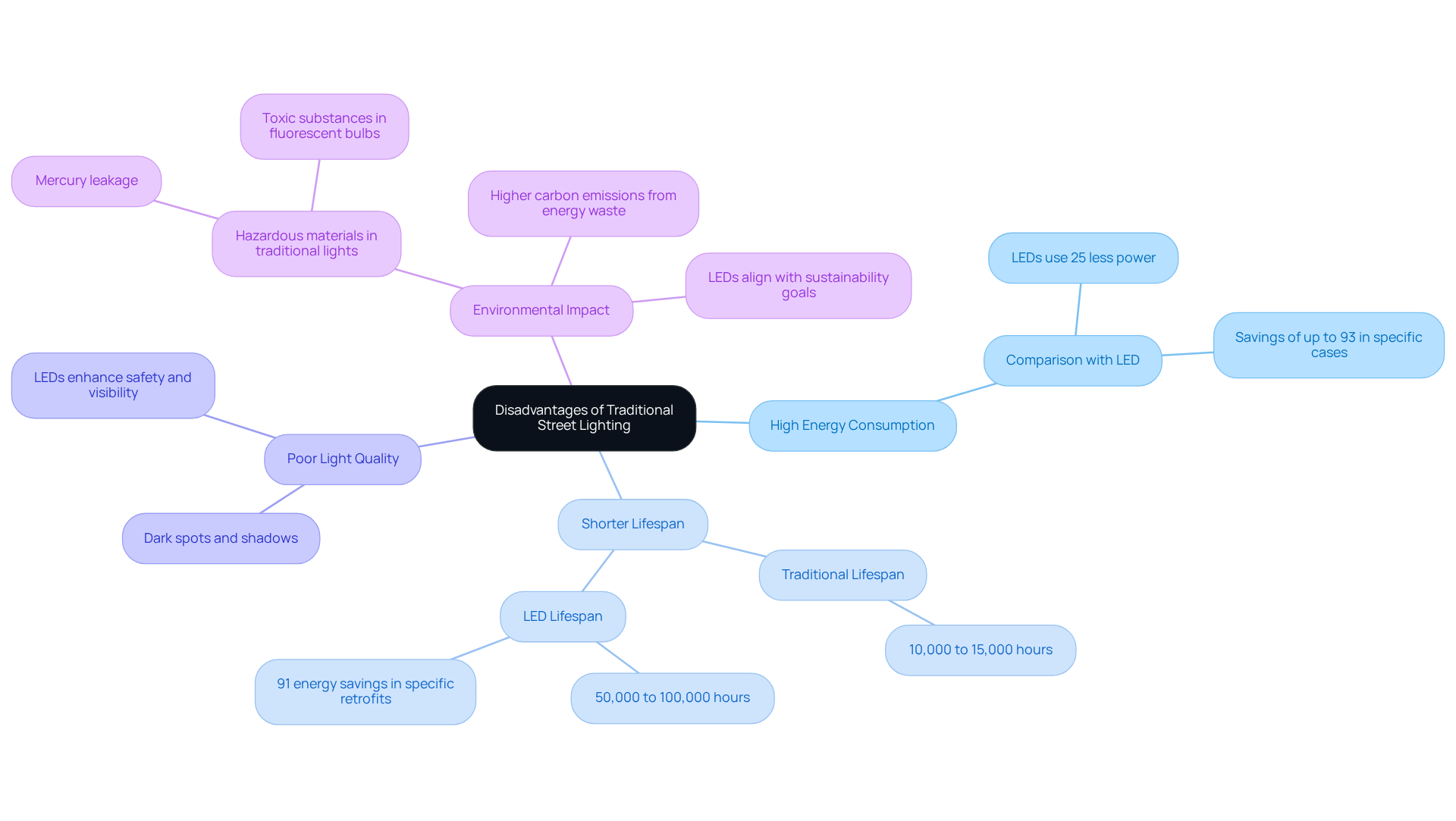 The central node represents the main topic, while the branches show specific disadvantages. Each sub-branch provides details and examples, helping you understand the key issues with traditional street lighting at a glance.