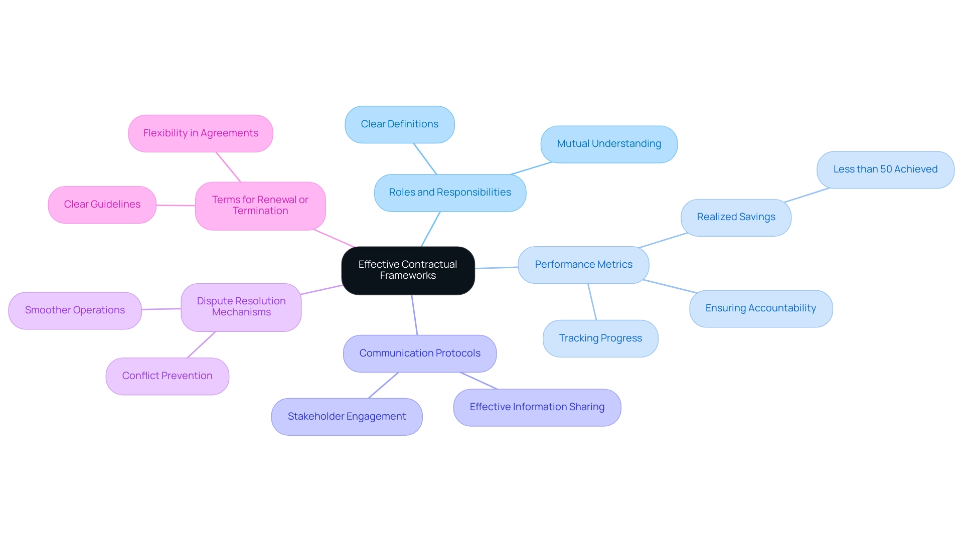 Each branch represents a key component of the contractual framework, with sub-branches providing additional details or examples.