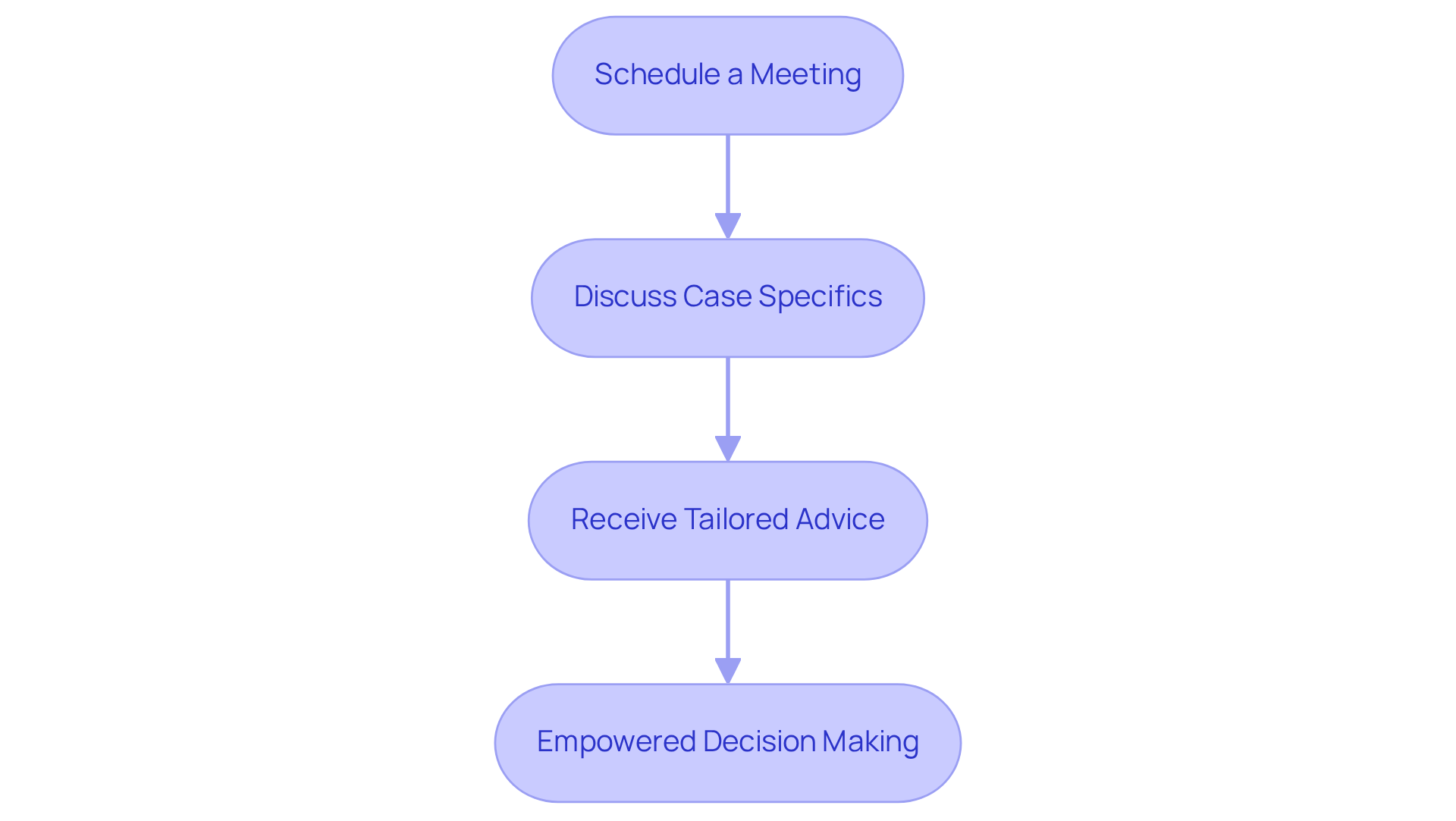 Each box represents a step in the process of consulting with our lawyers. Follow the arrows to see how clients move through each stage, from scheduling a meeting to making informed decisions.