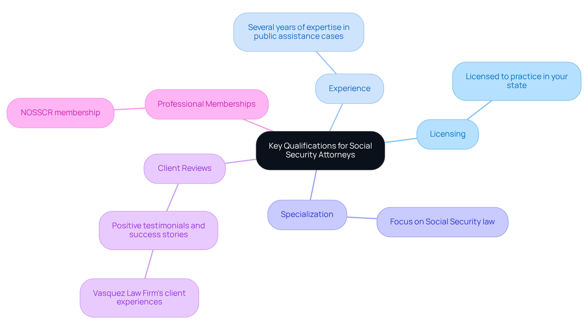 The center represents the main topic, while each branch breaks down the essential qualifications you should look for in a Social Security attorney. Each branch's details will help you understand what to prioritize during your search.