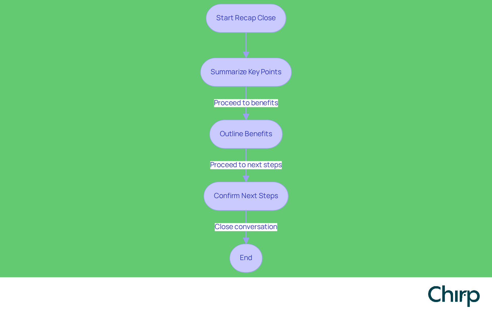 This flowchart illustrates the steps to effectively use the Recap Close in sales conversations. Start with summarizing key points, then outline the benefits, and finally confirm the next steps to ensure both parties are aligned and ready to move forward.