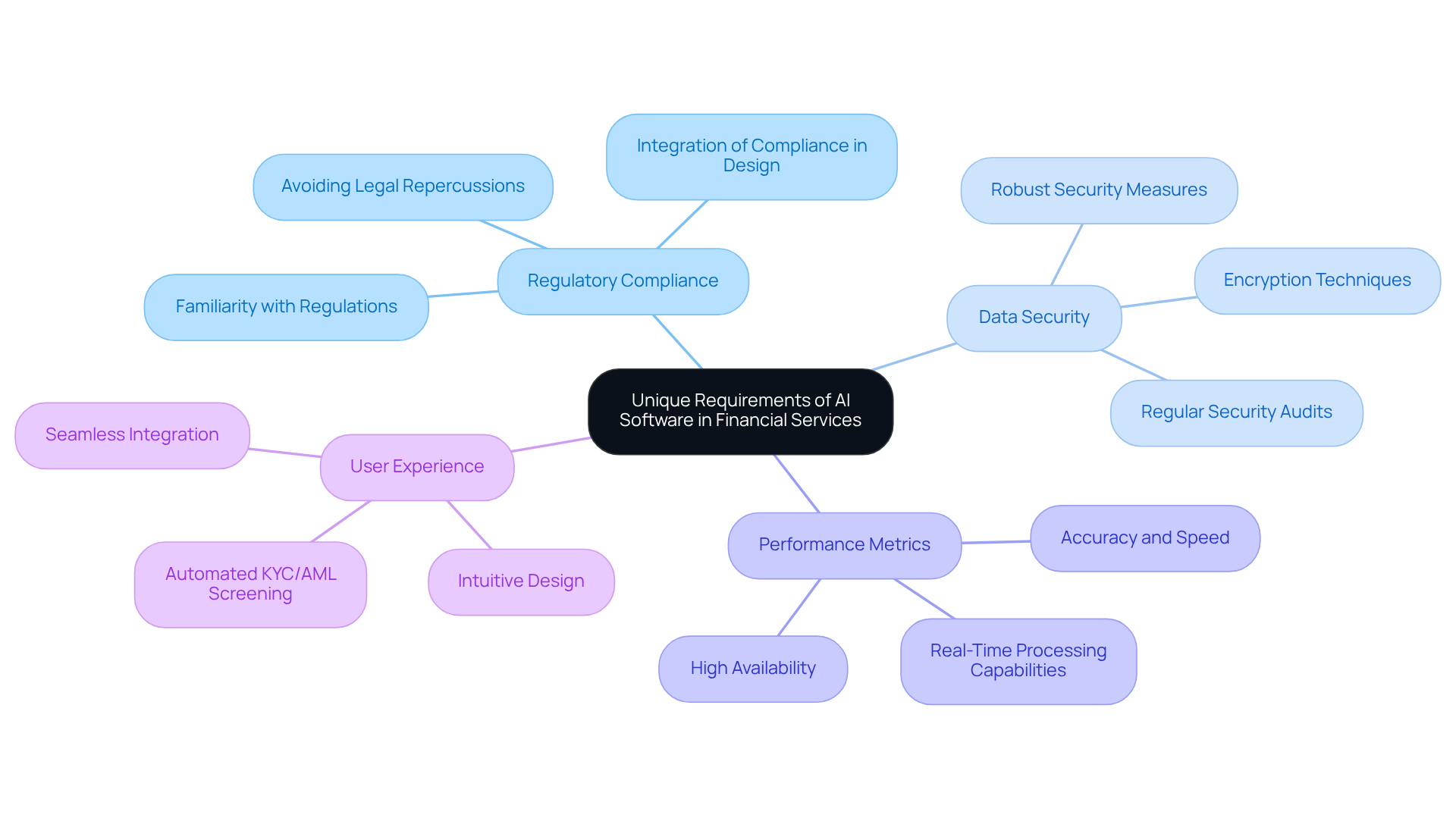 The center represents the main topic, while the branches show the key areas to focus on. Each sub-branch provides more detail about what needs to be considered in that area.