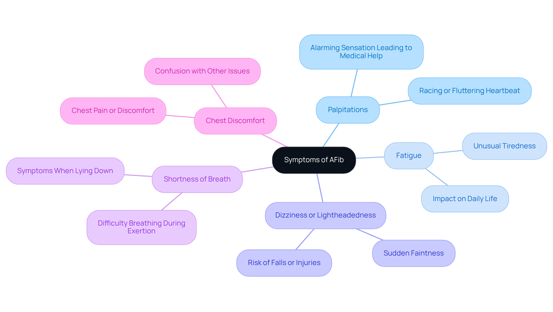 The central node represents the main topic of AFib symptoms. Each branch shows a specific symptom, and the sub-branches can include details about how these symptoms affect individuals. This helps in understanding the variety of symptoms associated with AFib.