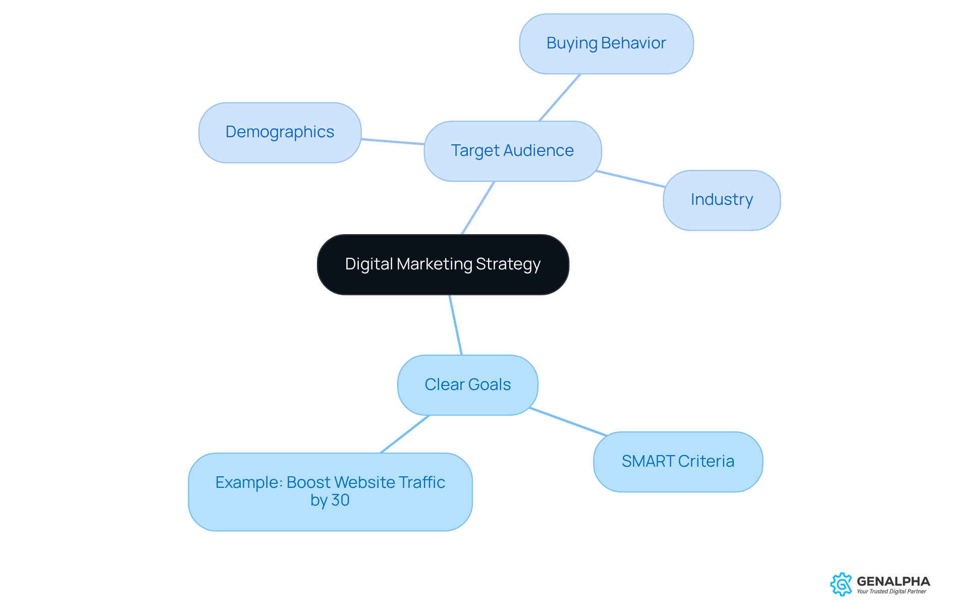 This mindmap starts with the central theme of digital marketing strategy. From there, you can explore how to set clear goals and understand your target audience. Each branch represents a key area, helping you see how everything connects and supports your marketing efforts. This mindmap starts with the central theme of digital marketing strategy. From there, you can explore how to set clear goals and understand your target audience. Each branch represents a key area, helping you see how everything connects and supports your marketing efforts.