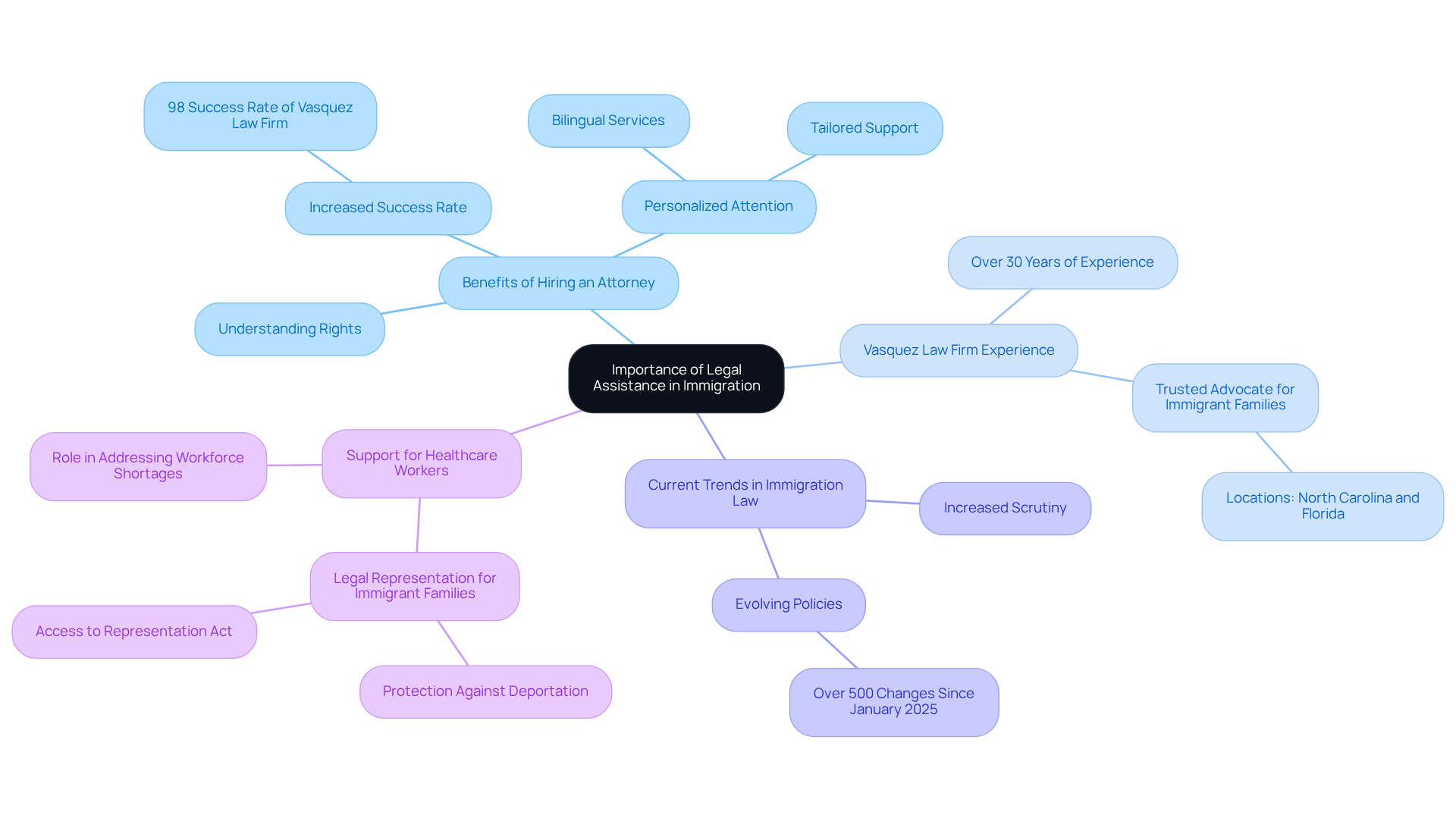 The central node represents the main theme, while the branches show different aspects of why legal assistance is crucial. Each sub-point provides more detail, helping you understand the full picture of support available for immigrant healthcare workers.