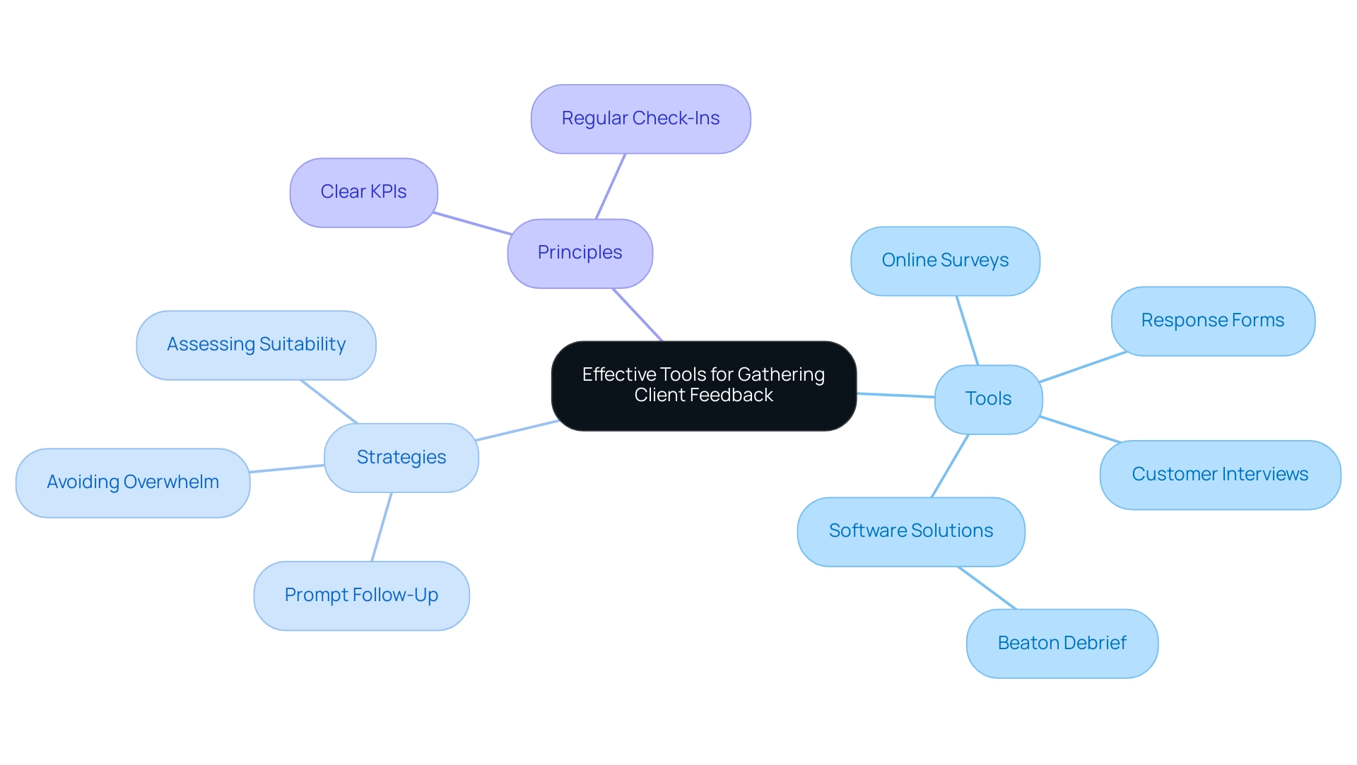 The central node represents the main topic, with branches indicating tools, strategies, and principles for effective client feedback.