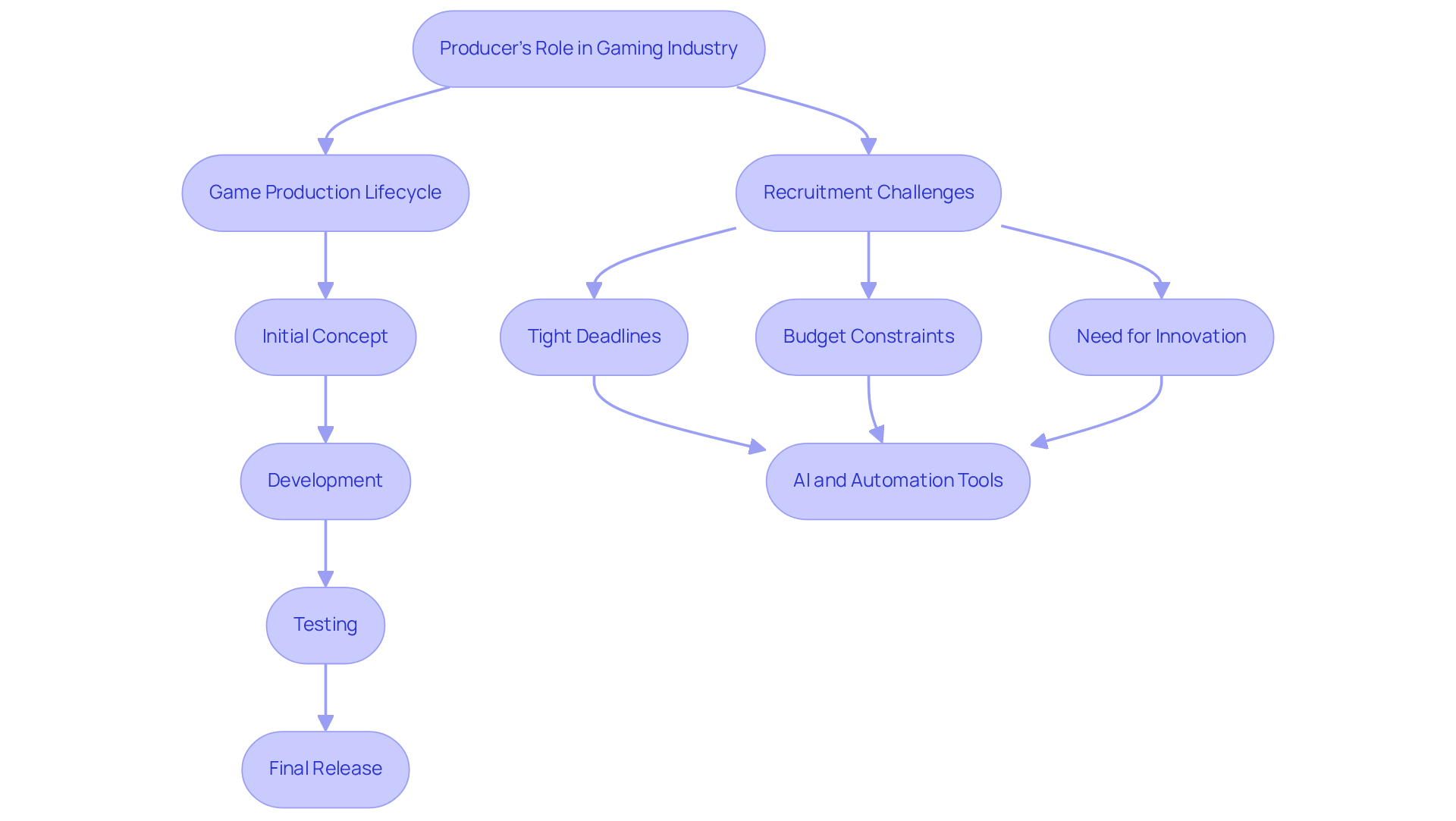 Follow the arrows to see how the producer's role progresses through game production stages and how recruitment adapts to challenges in the industry. Follow the arrows to see how the producer's role progresses through game production stages and how recruitment adapts to challenges in the industry.