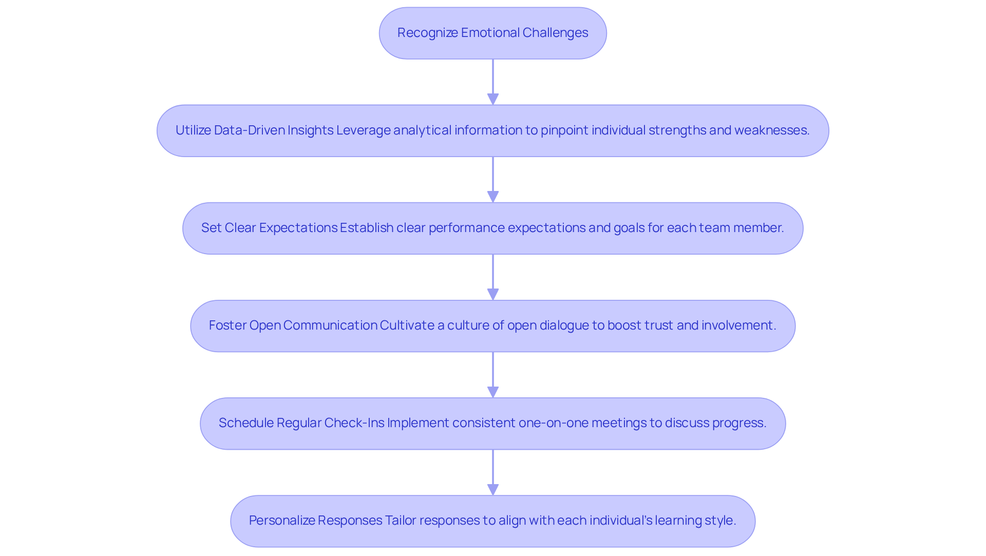 Each box represents a step in the coaching process, designed to enhance personalized coaching. Follow the arrows to see how one step leads to the next, creating a comprehensive approach to support employee growth. Each box represents a step in the coaching process, designed to enhance personalized coaching. Follow the arrows to see how one step leads to the next, creating a comprehensive approach to support employee growth.