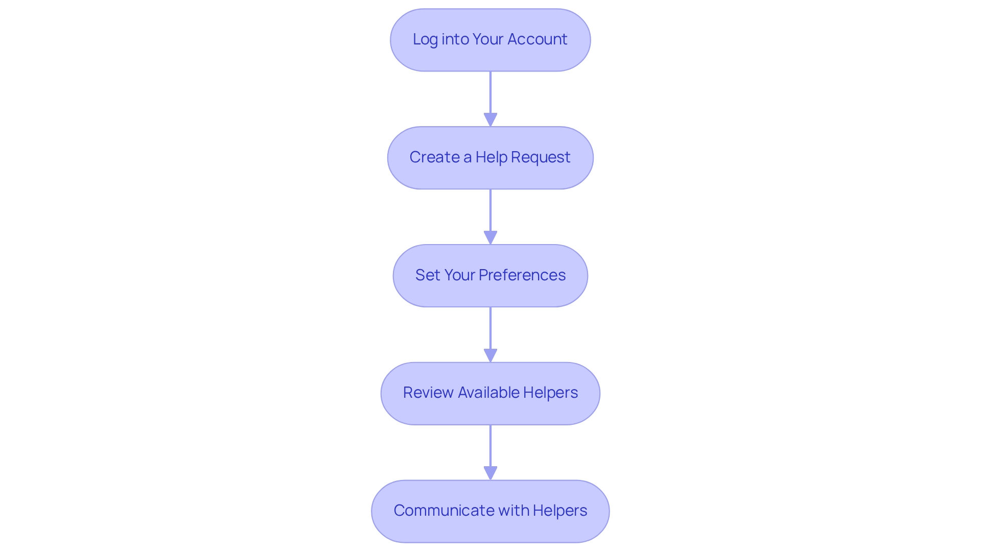 Each box outlines a step in the process of booking a senior helper. Follow the arrows to understand what you need to do at each stage to ensure you find the best match.
