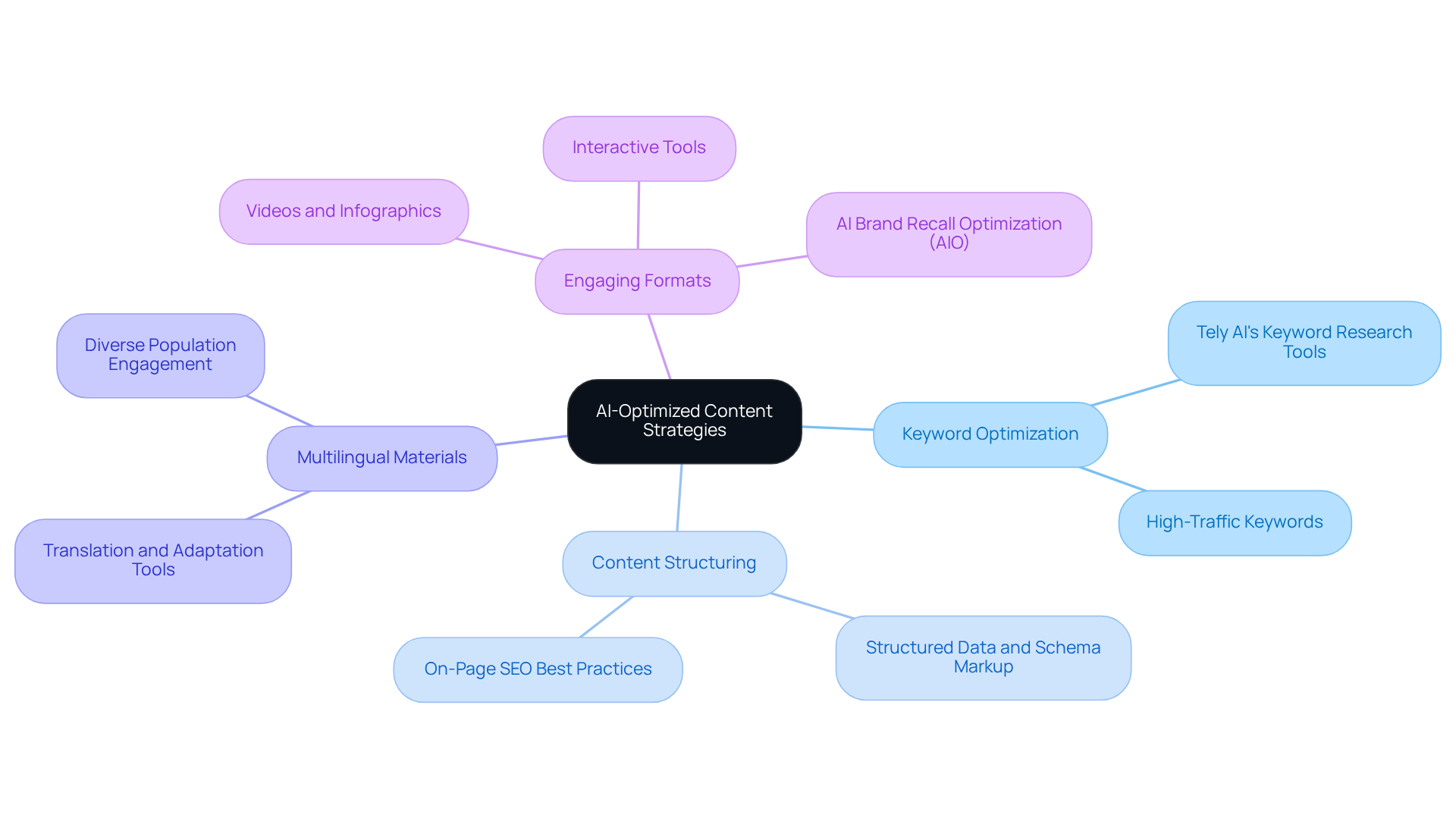 The central node represents the main goal of enhancing visibility through AI. Each branch shows a specific strategy, and the sub-branches provide additional details or tools related to that strategy. Follow the branches to explore how each practice contributes to the overall objective.