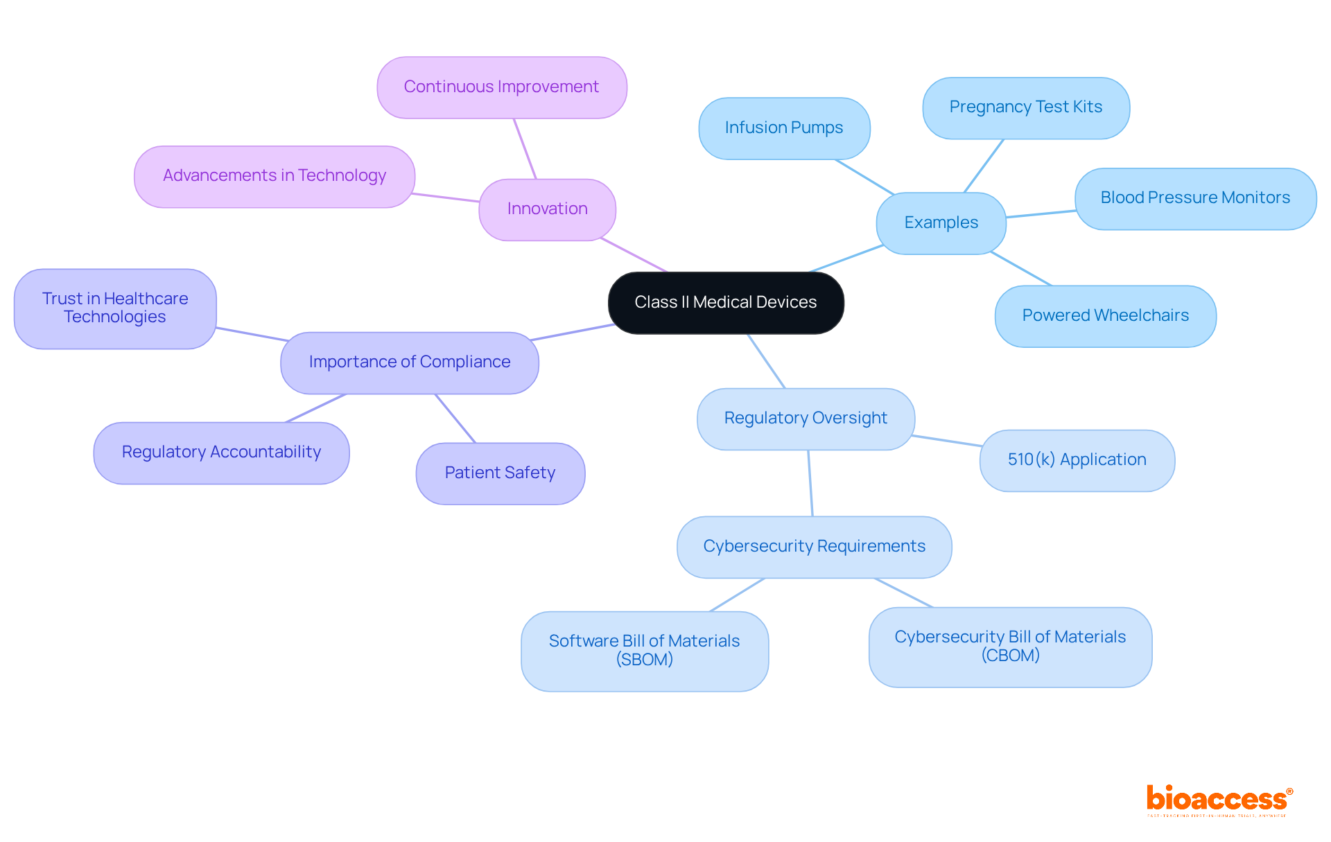 The central node represents Class II medical devices, with branches showing examples, regulatory processes, and their significance in healthcare. Each branch highlights a different aspect, making it easy to understand the relationships and importance of these devices.