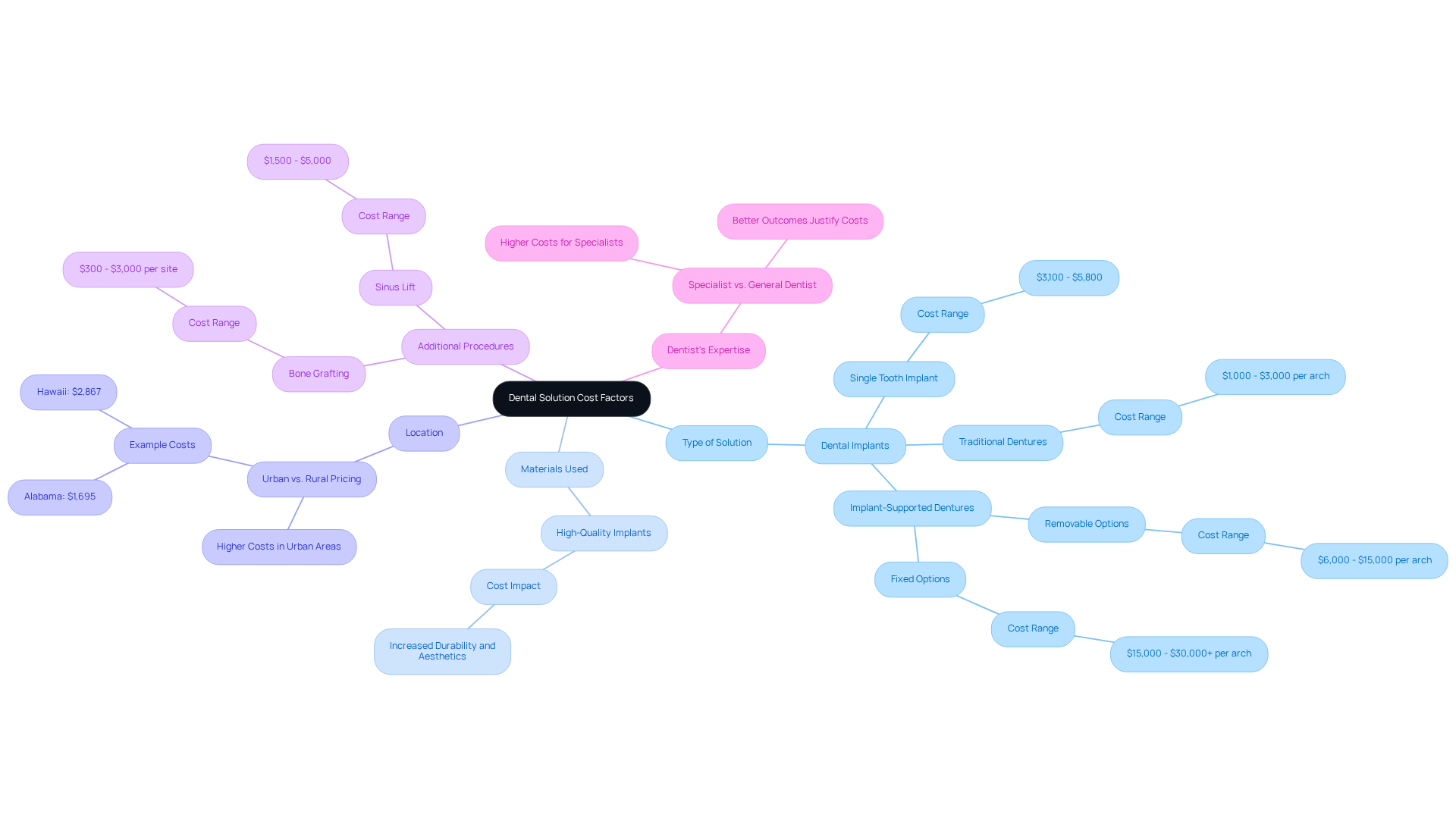 Start at the center with the overall cost factors, then follow the branches to explore each category and the specific details affecting pricing.