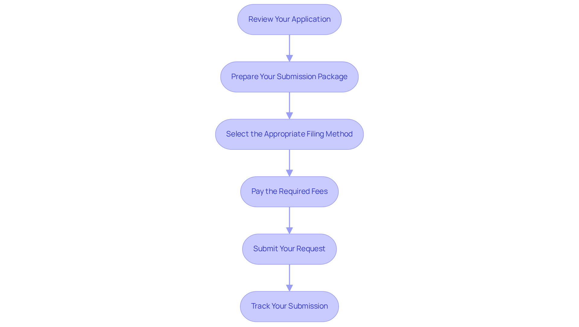 Each box represents a crucial step in your application process. Follow the arrows to see how to move from one step to the next, ensuring you complete each action for a successful submission. Each box represents a crucial step in your application process. Follow the arrows to see how to move from one step to the next, ensuring you complete each action for a successful submission.