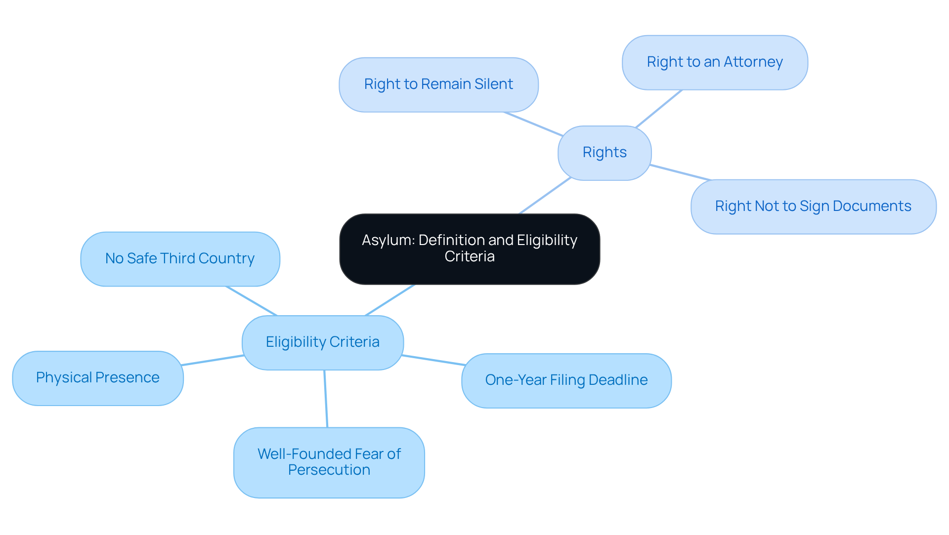 The central node represents the concept of asylum, while the branches show the criteria and rights associated with seeking asylum. Each branch provides specific details that are important for applicants to understand.