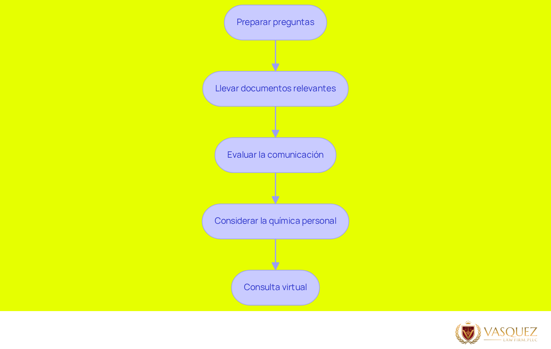 Cada paso muestra lo que debes hacer antes y durante tu consulta con el abogado. Sigue las flechas para ver cómo avanzar de un paso al siguiente.