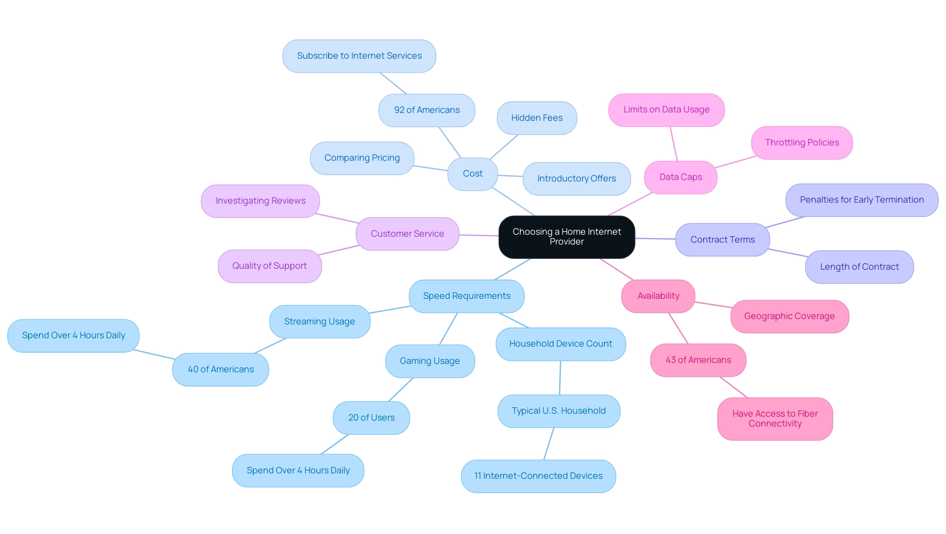 Each branch represents a key consideration in selecting an internet provider, with colors differentiating the factors.