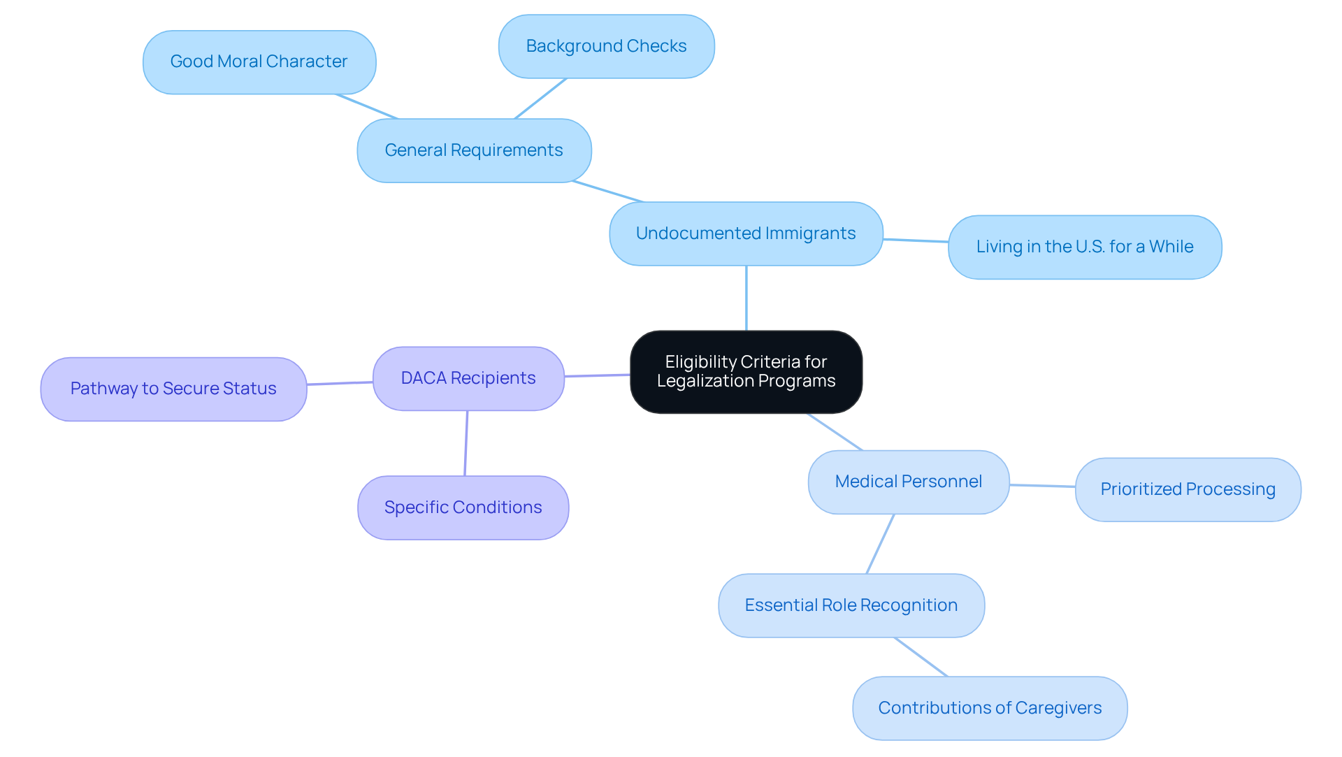 This mindmap starts with the main topic in the center and branches out to show different groups eligible for legalization. Each branch represents a category, and the sub-branches provide details about what is needed for each group. Follow the branches to understand the pathways available for different individuals.
