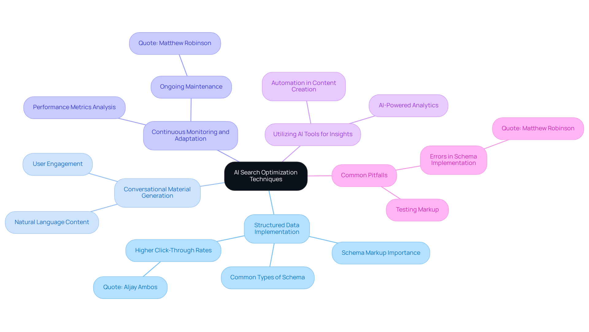 The central node represents the main topic of AI search optimization. Each branch shows a key technique, and the sub-branches provide additional details or important quotes related to that technique. This layout helps you see how each technique contributes to the overall goal. The central node represents the main topic of AI search optimization. Each branch shows a key technique, and the sub-branches provide additional details or important quotes related to that technique. This layout helps you see how each technique contributes to the overall goal.