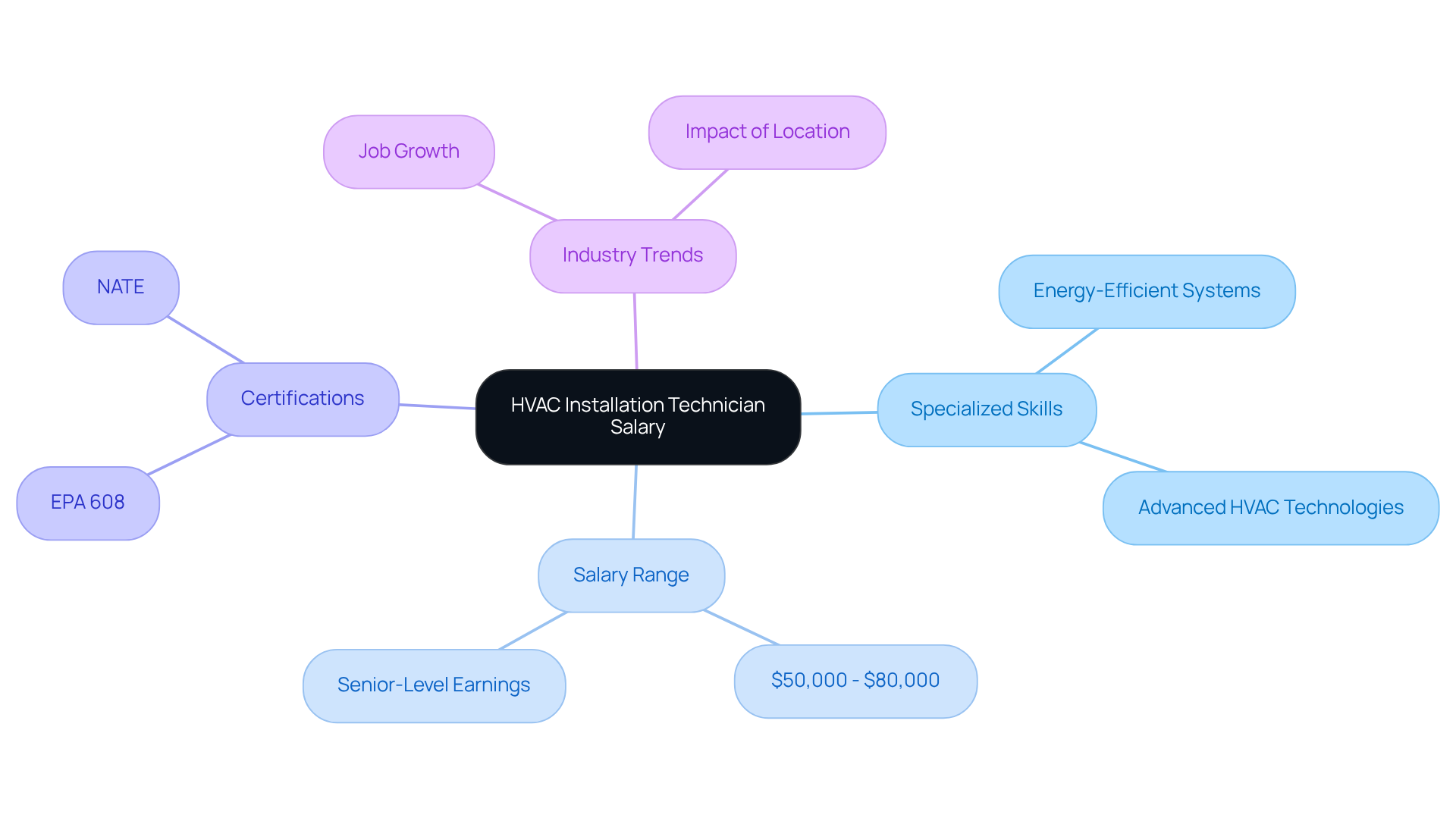 The central node focuses on salary prospects, while branches explore how specialized skills and certifications can boost earnings. Each branch represents a key factor influencing financial success in the HVAC field.