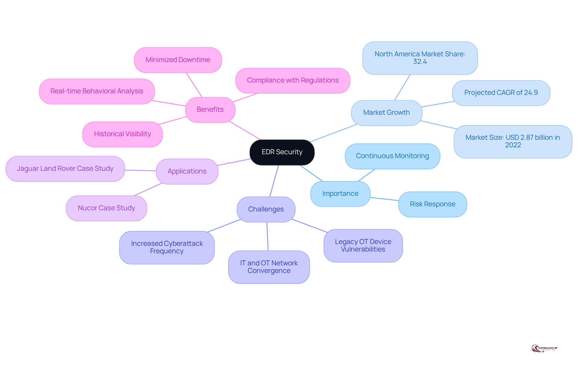 The central node represents EDR security, with branches showing its importance, market trends, challenges faced by manufacturers, real-world applications, and the benefits it provides. Each branch helps you explore different aspects of EDR security and how they connect. The central node represents EDR security, with branches showing its importance, market trends, challenges faced by manufacturers, real-world applications, and the benefits it provides. Each branch helps you explore different aspects of EDR security and how they connect.