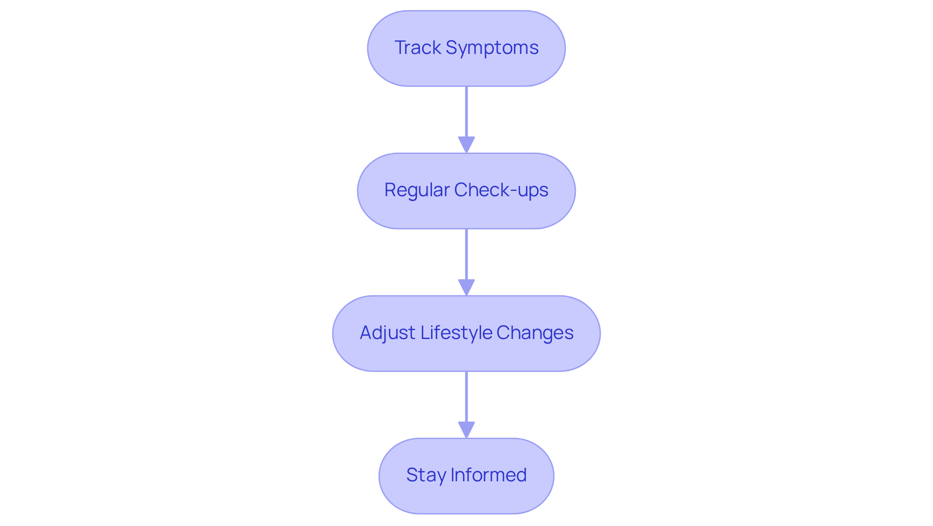 This flowchart outlines the essential steps you can take to monitor your hormonal health. Each box represents an action — start from the top and follow the arrows to see how each step connects to the next. This flowchart outlines the essential steps you can take to monitor your hormonal health. Each box represents an action — start from the top and follow the arrows to see how each step connects to the next.