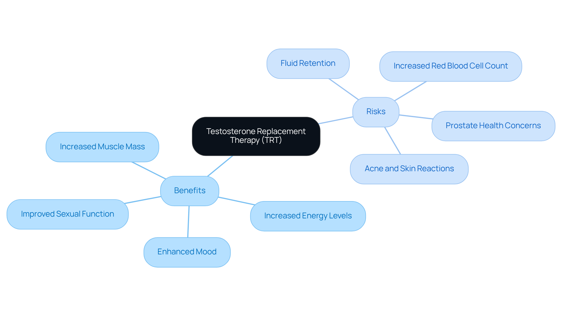 This mindmap shows the key benefits and risks of TRT. The green branches highlight the positive effects, while the red branches outline potential concerns. Each point under these categories provides a quick overview of what patients might experience. This mindmap shows the key benefits and risks of TRT. The green branches highlight the positive effects, while the red branches outline potential concerns. Each point under these categories provides a quick overview of what patients might experience.