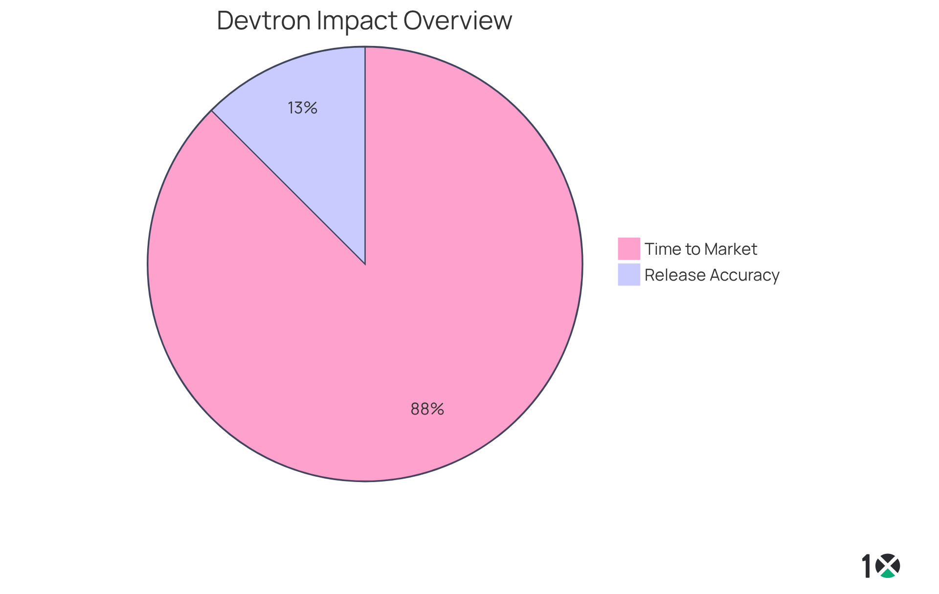 The pie chart shows how Devtron has significantly improved software distribution. The larger blue segment represents the 70% reduction in time to market, while the green segment reflects the tenfold increase in release accuracy. The pie chart shows how Devtron has significantly improved software distribution. The larger blue segment represents the 70% reduction in time to market, while the green segment reflects the tenfold increase in release accuracy.
